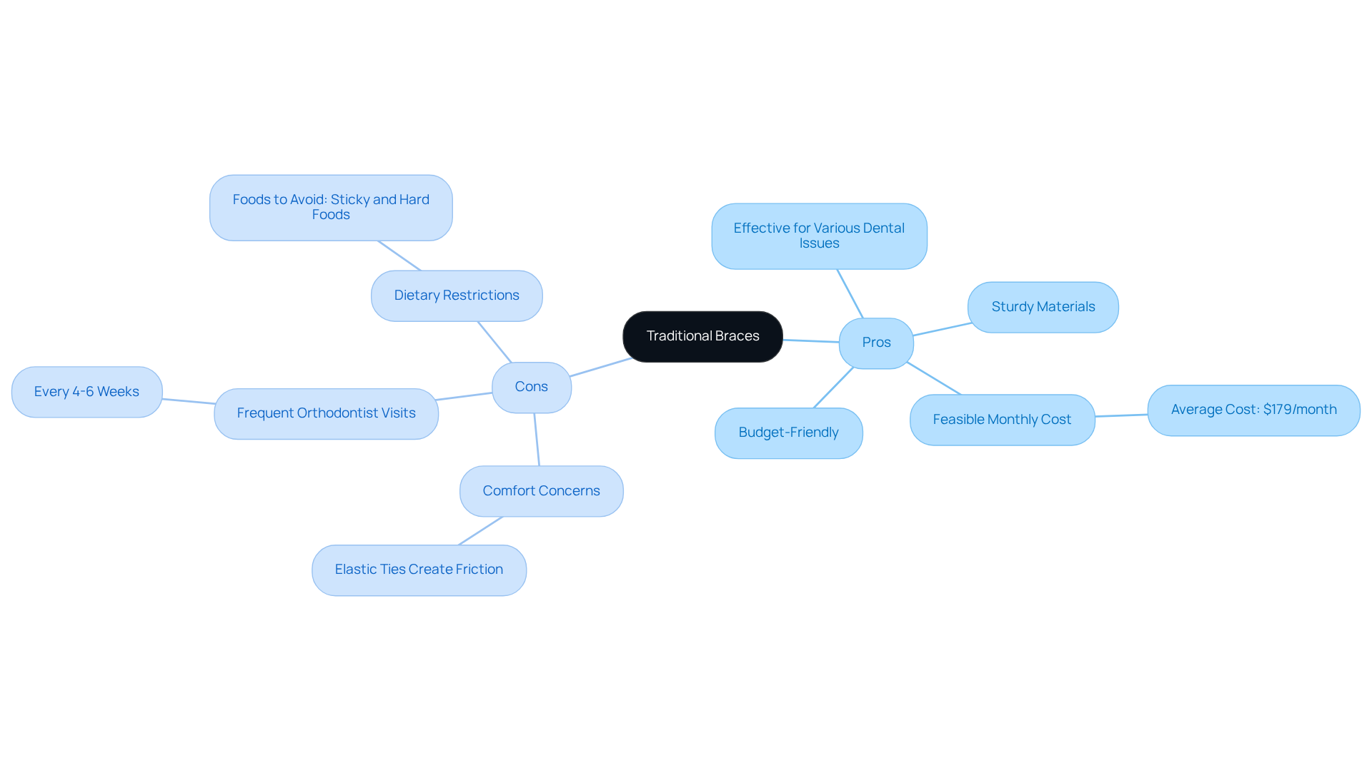 This mindmap shows the benefits and challenges of traditional braces. The green branches highlight the advantages, while the red branches outline the drawbacks. Each point under these categories provides more detail, helping you understand the full picture of what to consider when thinking about braces for your child. This mindmap shows the benefits and challenges of traditional braces. The green branches highlight the advantages, while the red branches outline the drawbacks. Each point under these categories provides more detail, helping you understand the full picture of what to consider when thinking about braces for your child.