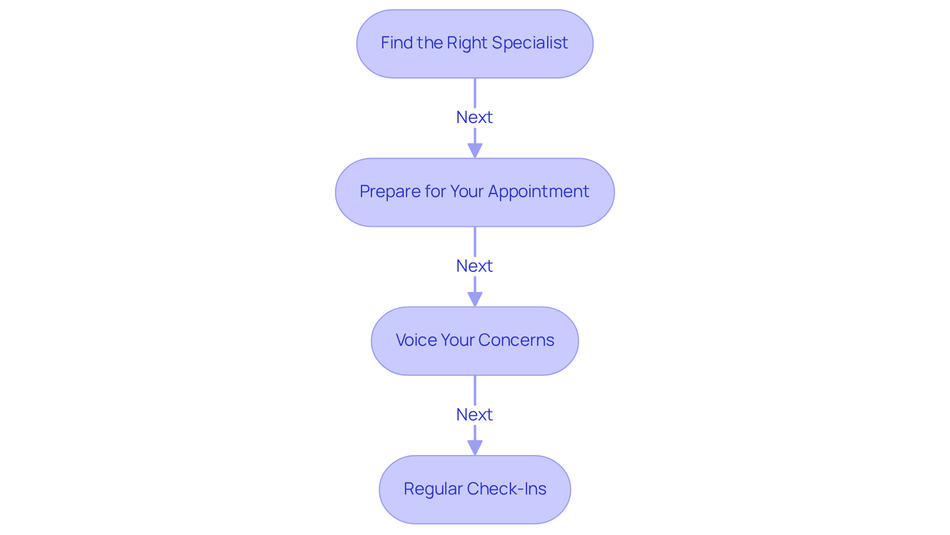 Follow the arrows to see the steps you should take when seeking help for nerve damage. Each box gives you a clear action to focus on, from finding the right doctor to keeping in touch with them regularly.