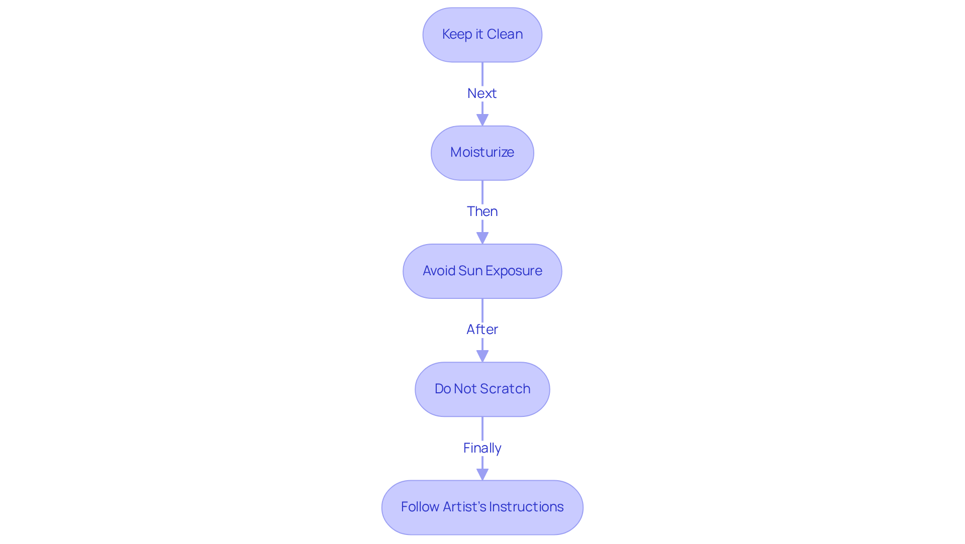 Each box represents a crucial step in caring for your tattoo. Follow the arrows to see the recommended order for optimal healing and preservation of your body art. Each box represents a crucial step in caring for your tattoo. Follow the arrows to see the recommended order for optimal healing and preservation of your body art.