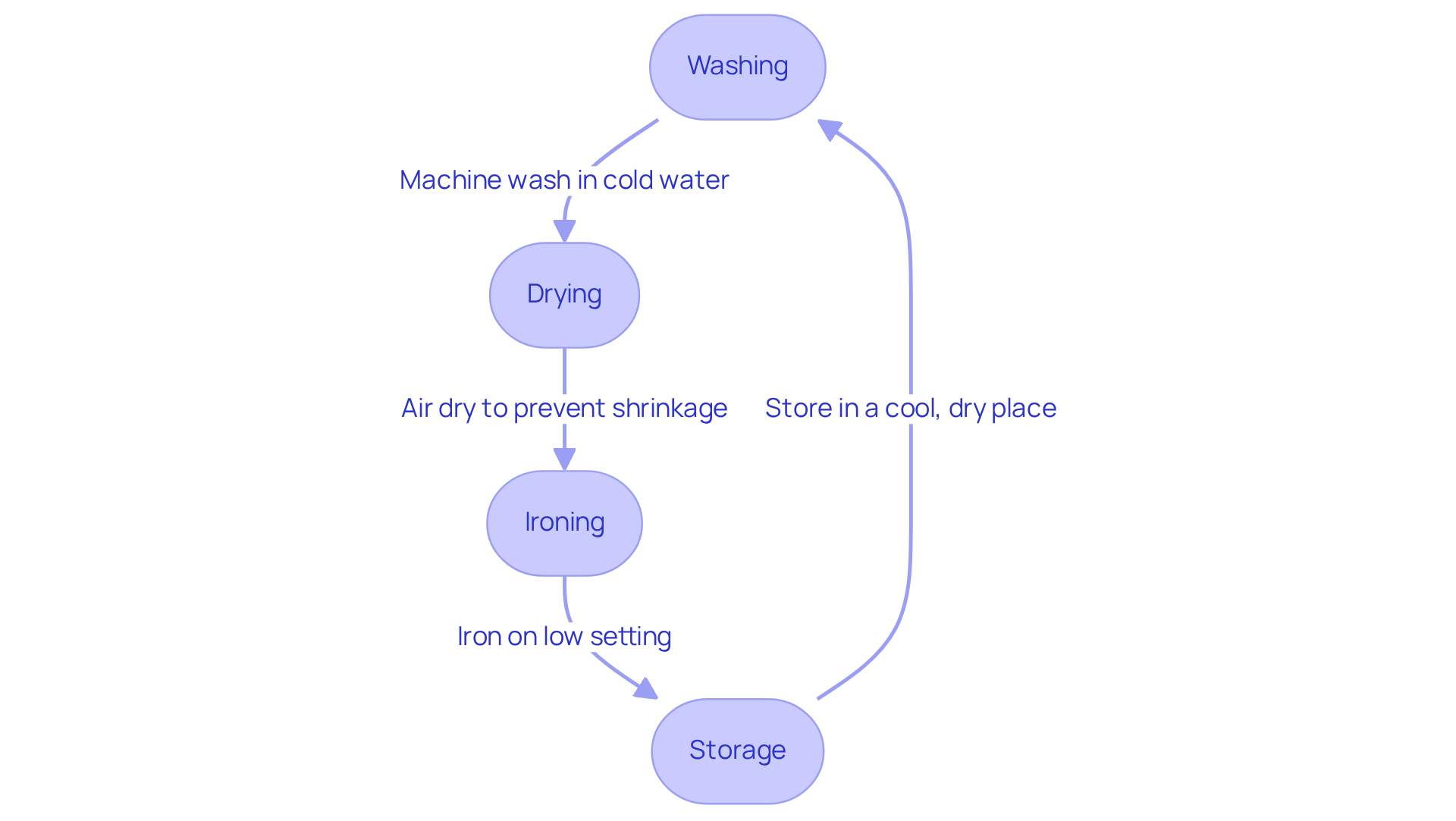 Follow the arrows to see the steps for taking care of your tablecloths. Each box gives you a quick tip on how to wash, dry, iron, and store them properly.