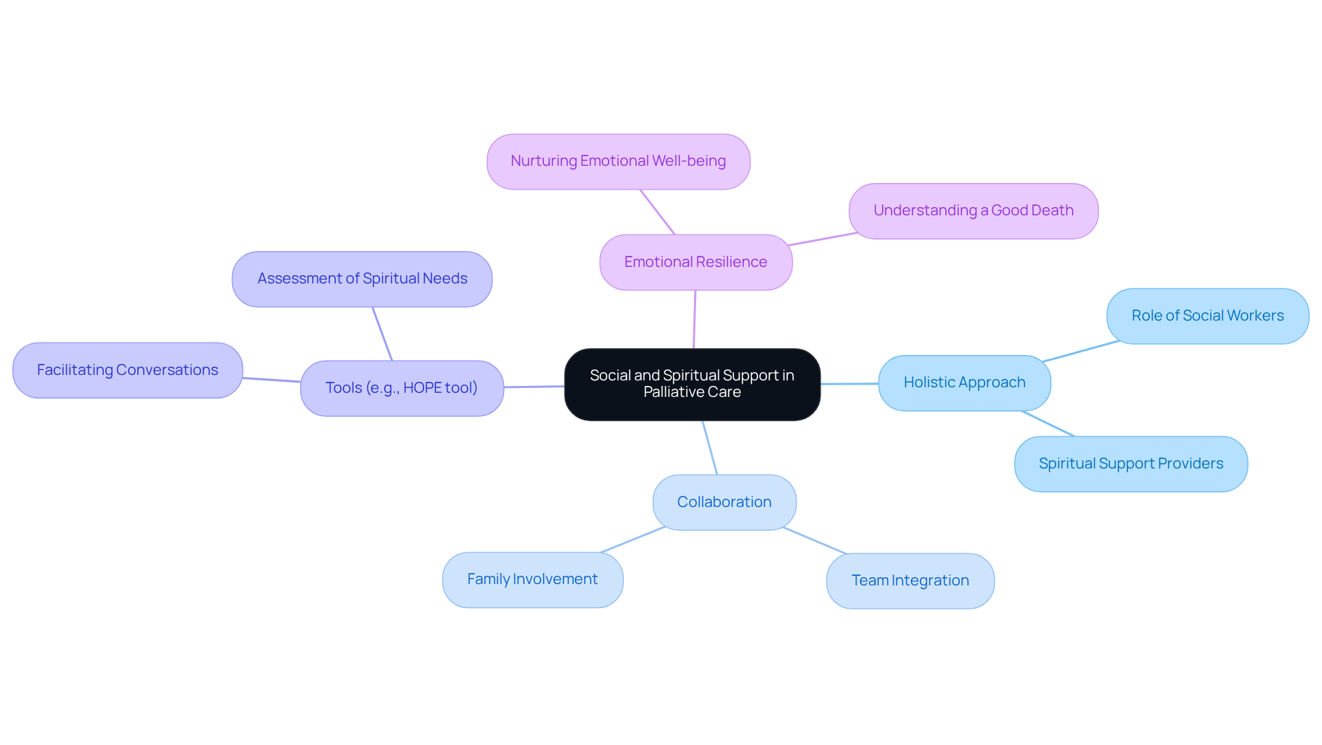 The central node represents the main theme, while the branches show different aspects of how social and spiritual support enhances palliative care. Each color-coded branch helps you see the connections and importance of each component.