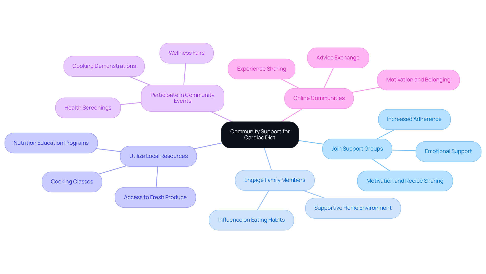 This mindmap shows how community support can help maintain a cardiac diet. Each branch represents a strategy you can use, and the sub-points give you more details on how to implement these strategies. The colorful branches make it easy to see the different ways you can get support!