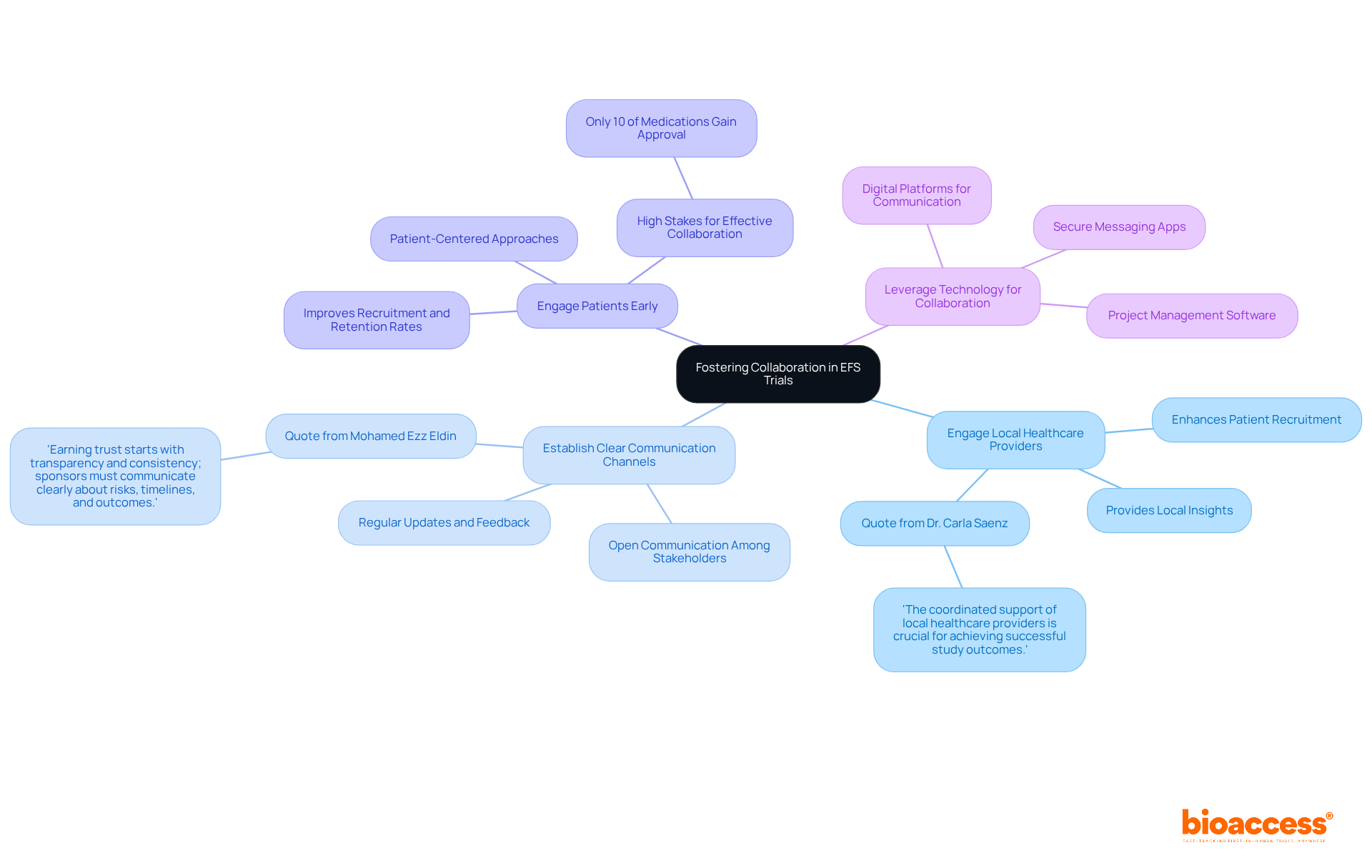 The central node represents the main goal of fostering collaboration. Each branch shows a strategy to achieve this goal, with further details or quotes that explain why each strategy is important. Follow the branches to understand how each strategy contributes to the overall success of the EFS clinical trial.