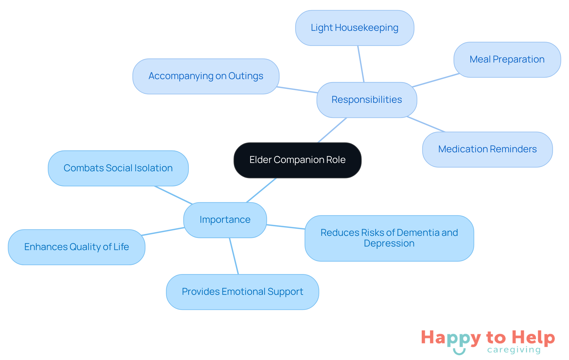 The central node represents the overall role of elder companions, while the branches show their importance and specific responsibilities. Each color-coded branch helps you see how they contribute to improving the lives of elderly individuals.