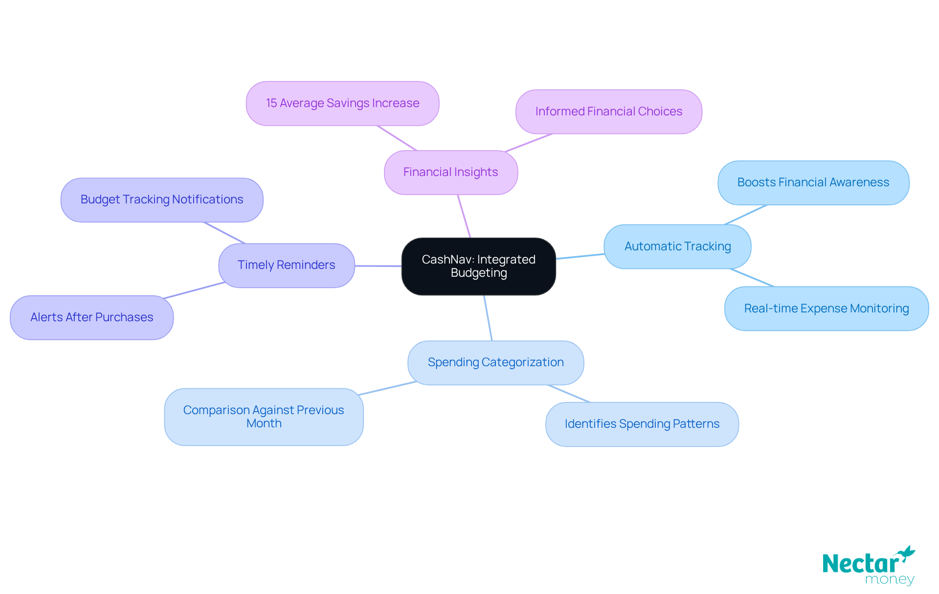 The central node represents CashNav, and the branches show its features and how they help users manage their finances better. Each sub-branch highlights specific benefits or outcomes, making it easy to understand the app's value.
