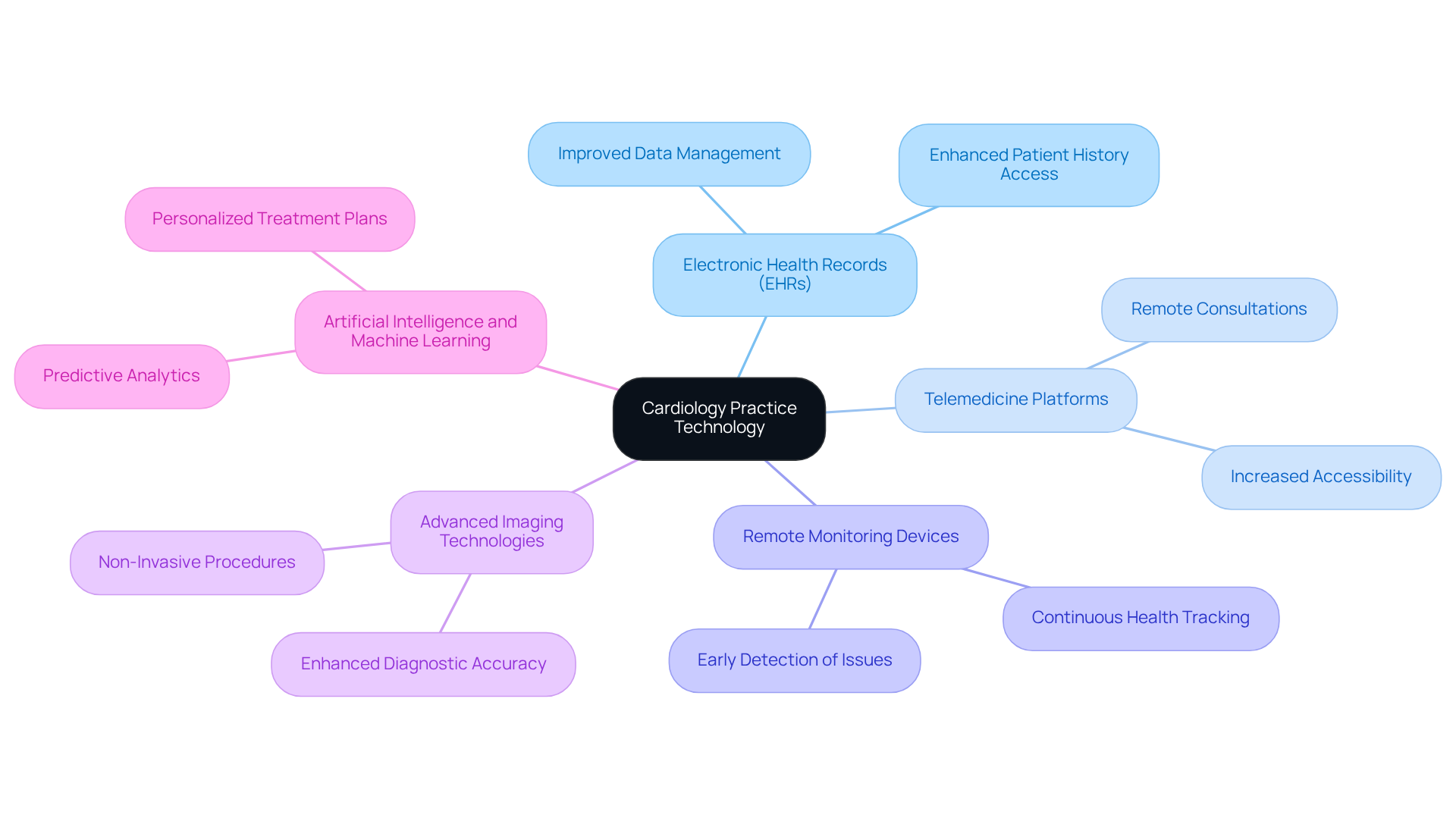 The central node represents the main topic, while the branches show the key tools used in cardiology. Each branch highlights how these tools contribute to better patient outcomes.