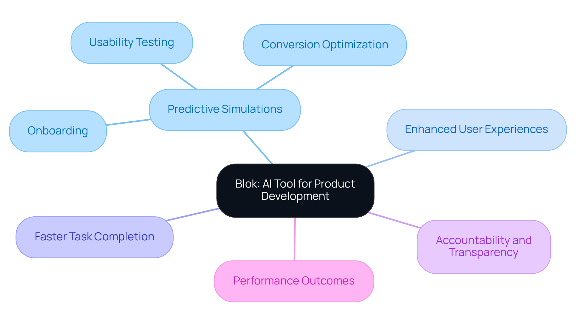 The central node represents the AI tool Blok, while the branches show its key benefits. Each sub-branch provides more detail on how these benefits contribute to product development optimization. The central node represents the AI tool Blok, while the branches show its key benefits. Each sub-branch provides more detail on how these benefits contribute to product development optimization.