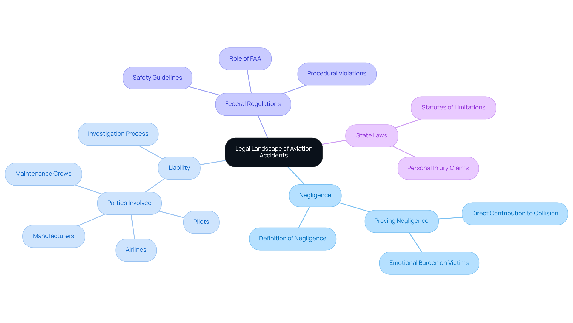 Start at the center with the main topic, then explore each branch to understand the different legal aspects involved in aviation accidents. Each color represents a different category, helping you see how they relate to the overall legal landscape.