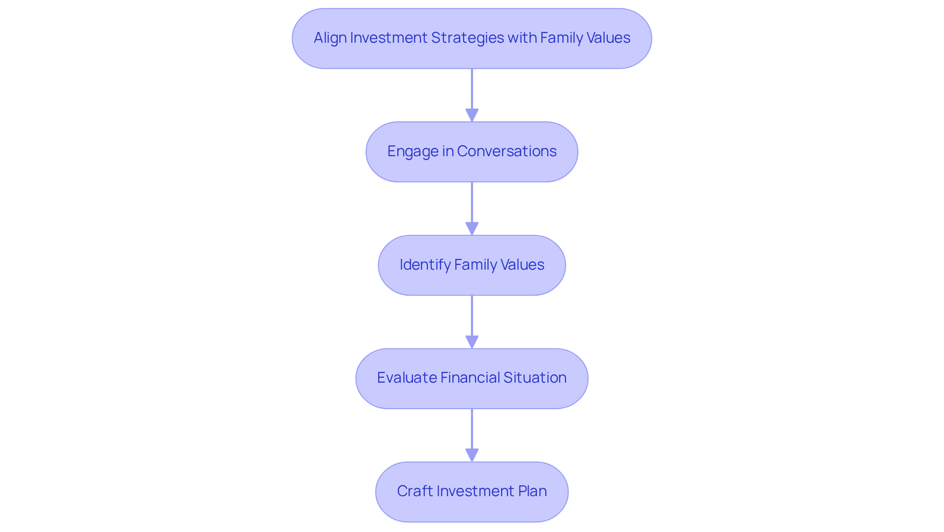 This flowchart shows how families can connect their financial choices to their values. Start at the top with the main goal, then follow the arrows down through each step to see how discussions about values lead to a tailored investment plan.