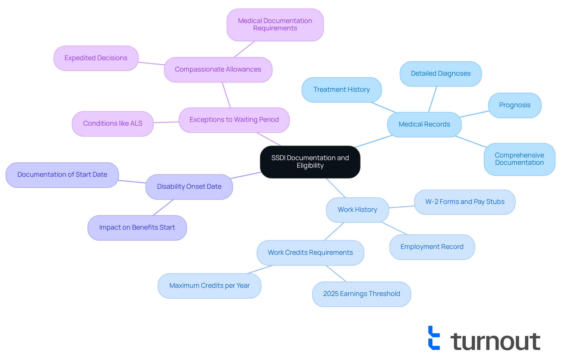 The central node represents the main topic of SSDI documentation. Each branch shows a specific requirement, and the sub-branches provide additional details. This structure helps you see how everything connects and what you need to prepare.