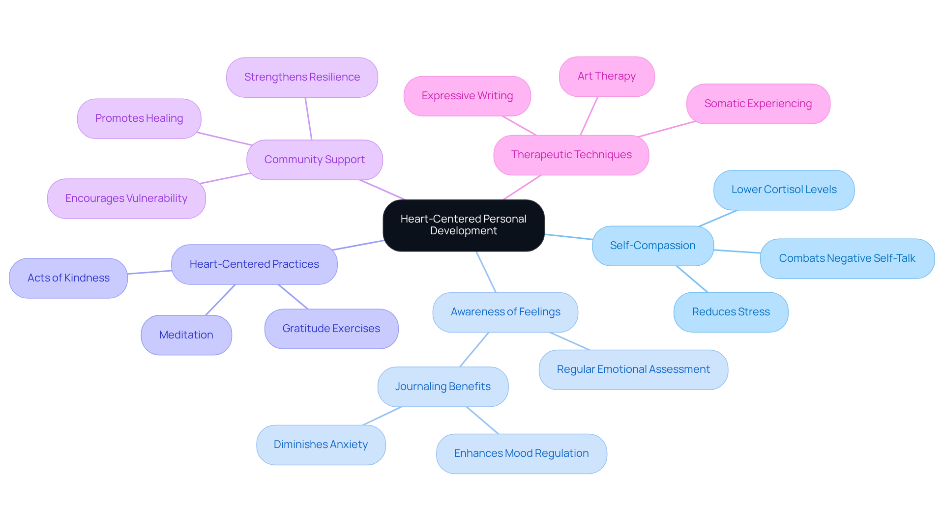 In this mindmap, the central idea is surrounded by branches representing key elements of emotional healing. Each branch leads to further details, helping you understand how these aspects connect and contribute to personal growth.
