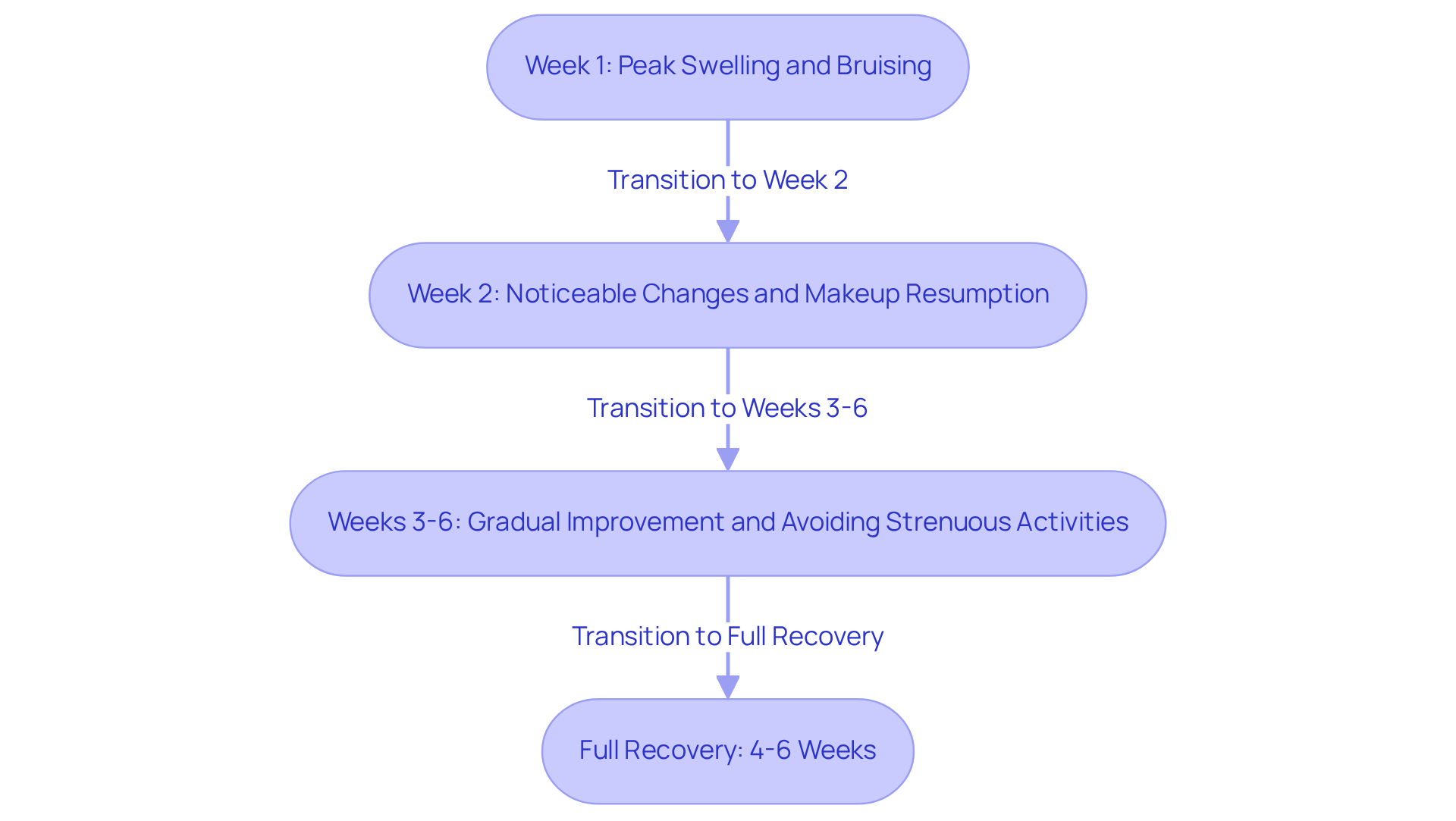 Each box represents a week in the recovery process. Follow the arrows to see what to expect and when you can resume activities. The journey starts with swelling and bruising, leading to gradual improvement and the eventual return to normal routines.