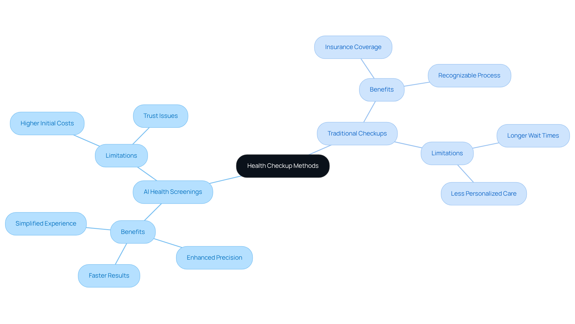 The central node represents the topic, while the branches show the different methods. Each color-coded branch details the pros and cons, helping you visualize the strengths and weaknesses of AI versus traditional health checkups.