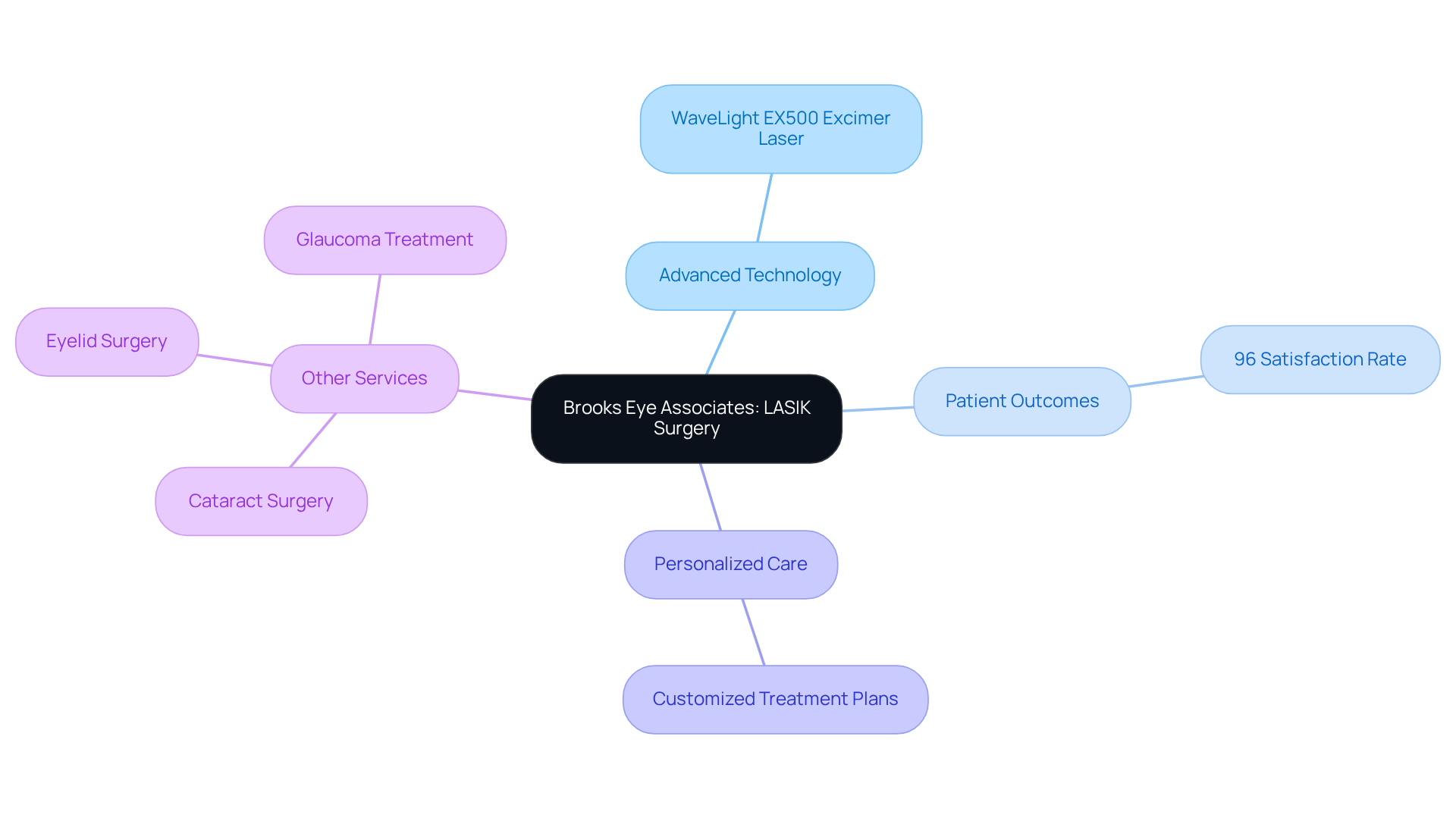 This mindmap illustrates the key aspects of LASIK surgery at Brooks Eye Associates. The central node represents the clinic's focus on LASIK, while the branches show how advanced technology, patient satisfaction, personalized care, and additional services all connect to enhance patient experience and outcomes. This mindmap illustrates the key aspects of LASIK surgery at Brooks Eye Associates. The central node represents the clinic's focus on LASIK, while the branches show how advanced technology, patient satisfaction, personalized care, and additional services all connect to enhance patient experience and outcomes.