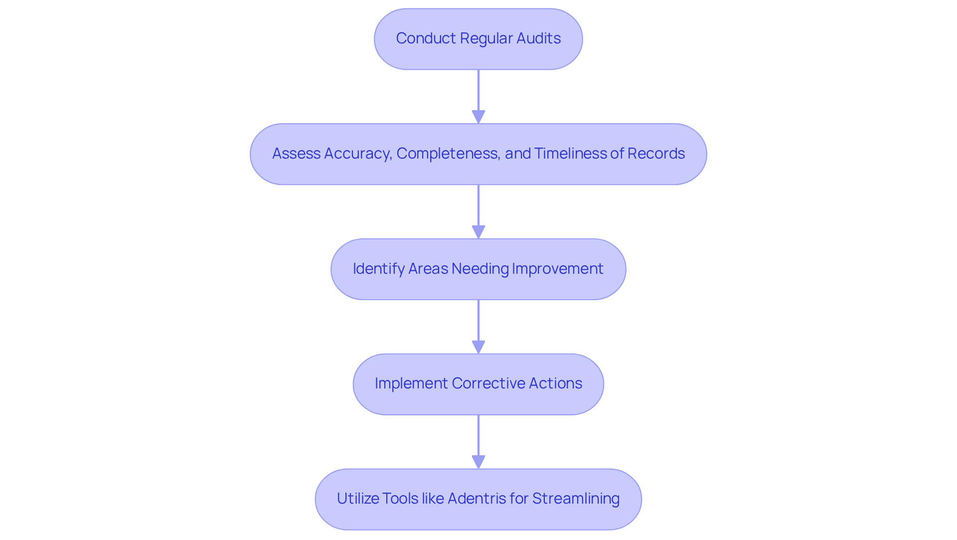 Follow the arrows to see how each step connects in the auditing process. Each box represents a key action that organizations should take to ensure compliance and improve documentation practices. Follow the arrows to see how each step connects in the auditing process. Each box represents a key action that organizations should take to ensure compliance and improve documentation practices.