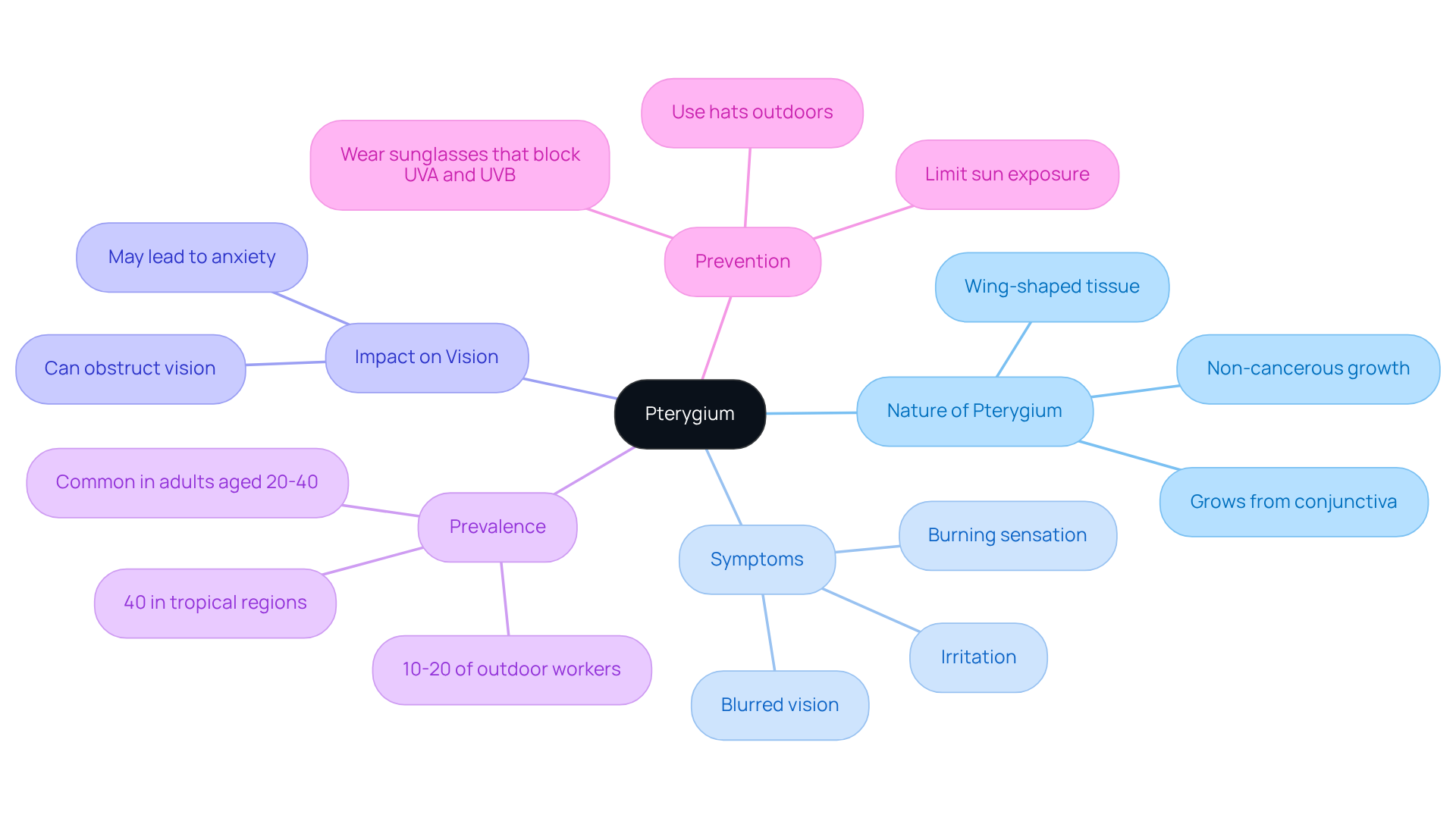 This mindmap illustrates the key aspects of pterygium. Start at the center with the main topic, then explore the branches to learn about its nature, symptoms, prevalence, and how to prevent it. Each branch provides a deeper understanding of how pterygium affects eye health. This mindmap illustrates the key aspects of pterygium. Start at the center with the main topic, then explore the branches to learn about its nature, symptoms, prevalence, and how to prevent it. Each branch provides a deeper understanding of how pterygium affects eye health.