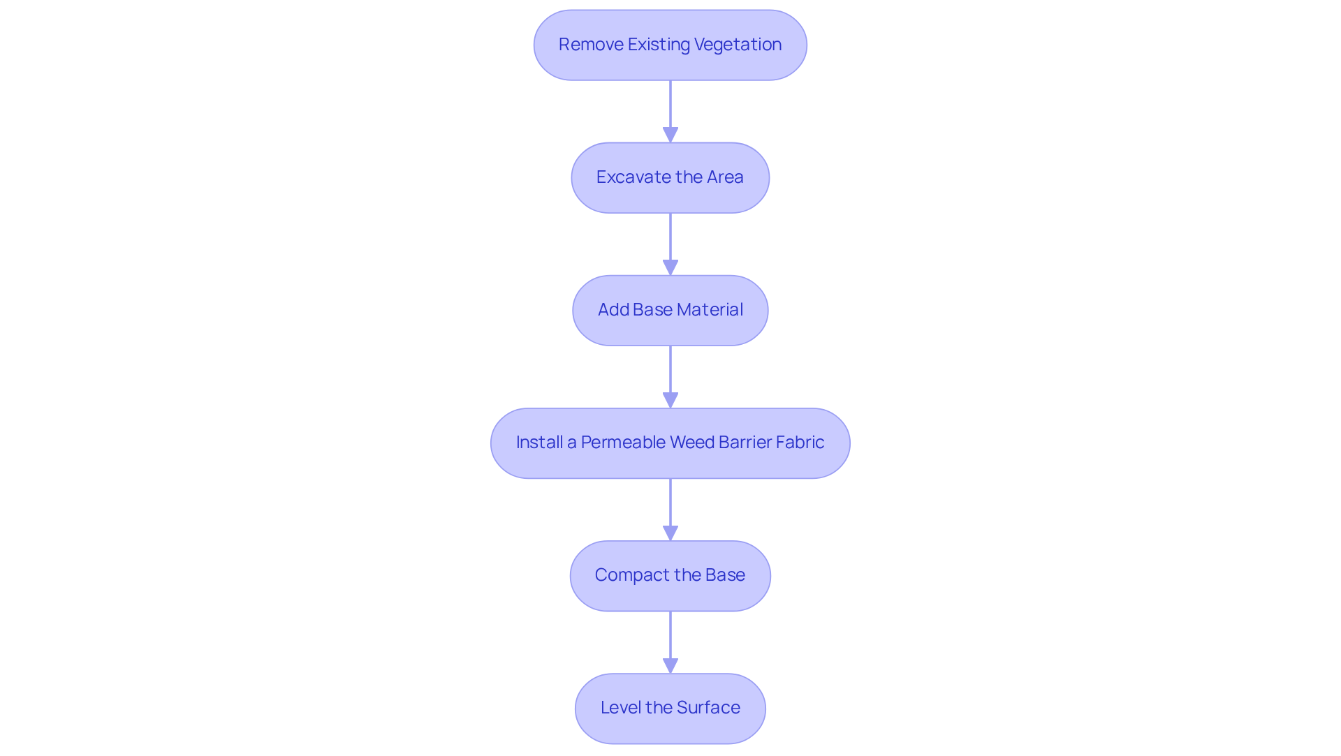 Each box represents a step in the preparation process. Follow the arrows to see how to move from one step to the next for a successful installation of artificial grass.