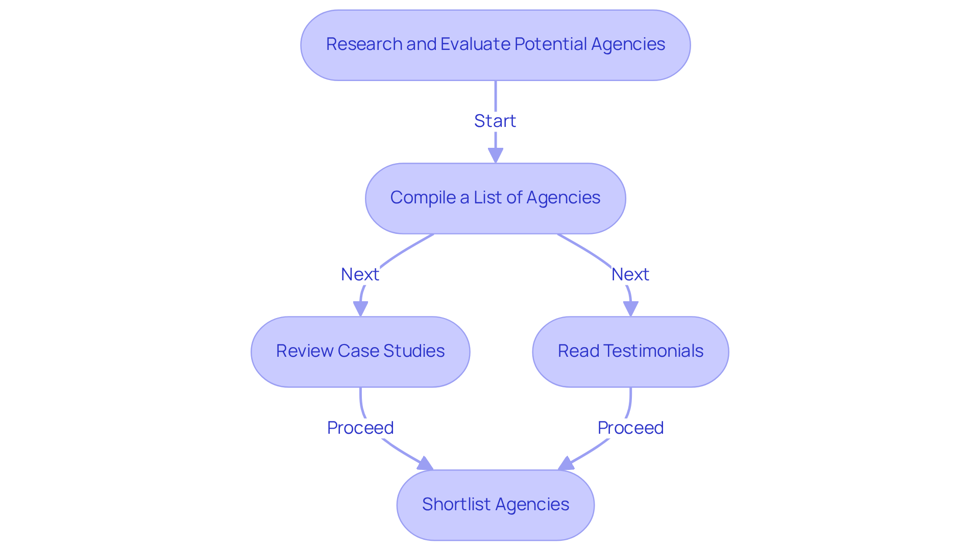 Follow the arrows to see the steps you need to take when looking for the right marketing partner. Each box represents a key action in the evaluation process, helping you make an informed decision.