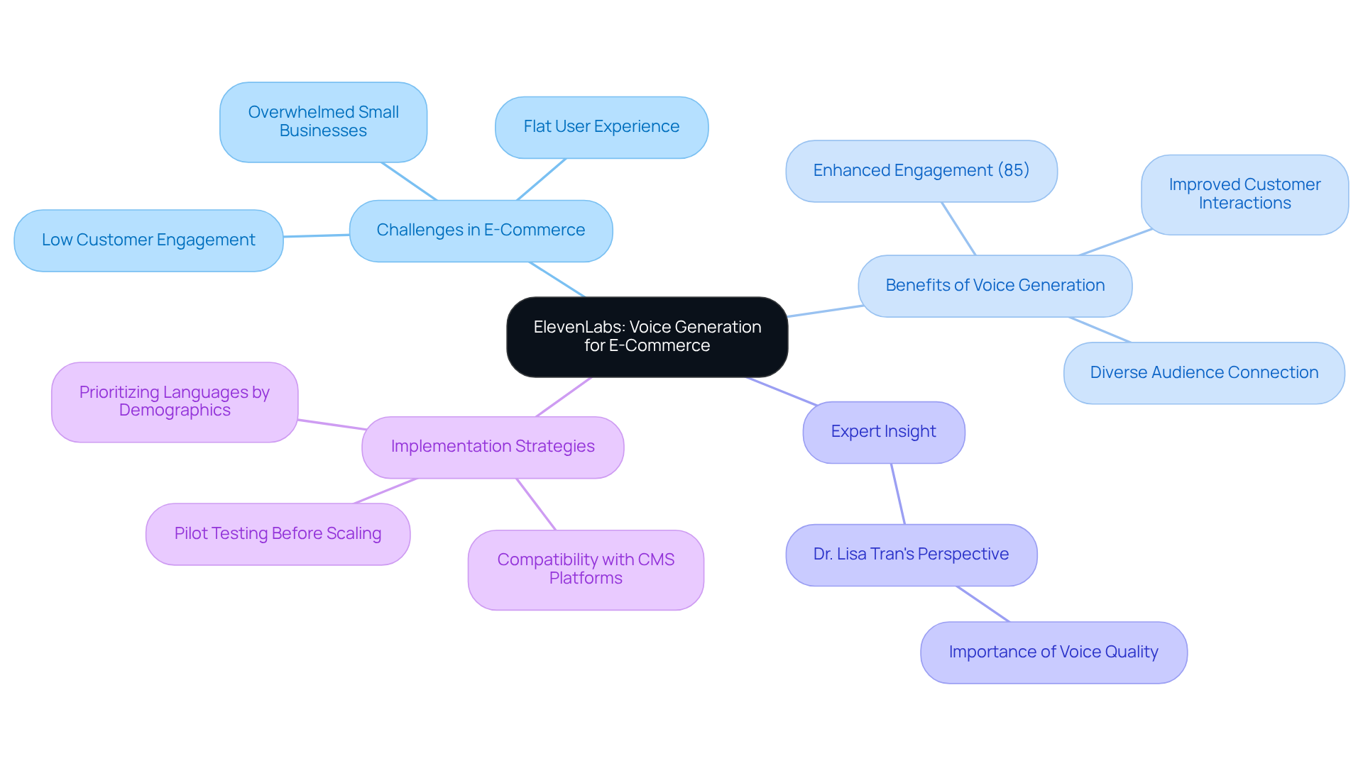 The center represents the main topic, while the branches show related challenges, benefits, expert opinions, and how to implement voice technology effectively. Follow the branches to explore how each aspect connects to the central theme.