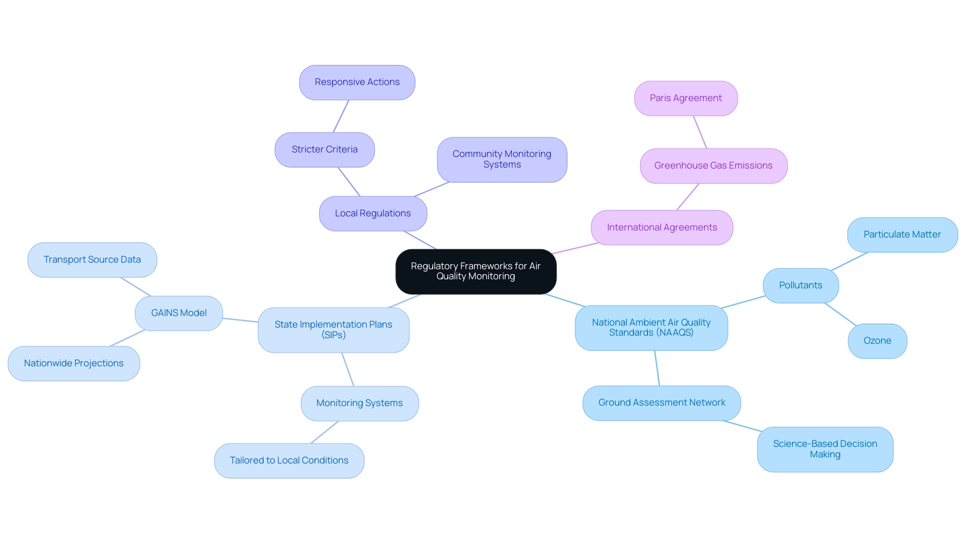 The central node represents the overall regulatory framework; branches indicate major components and sub-branches provide specific details related to air quality monitoring.