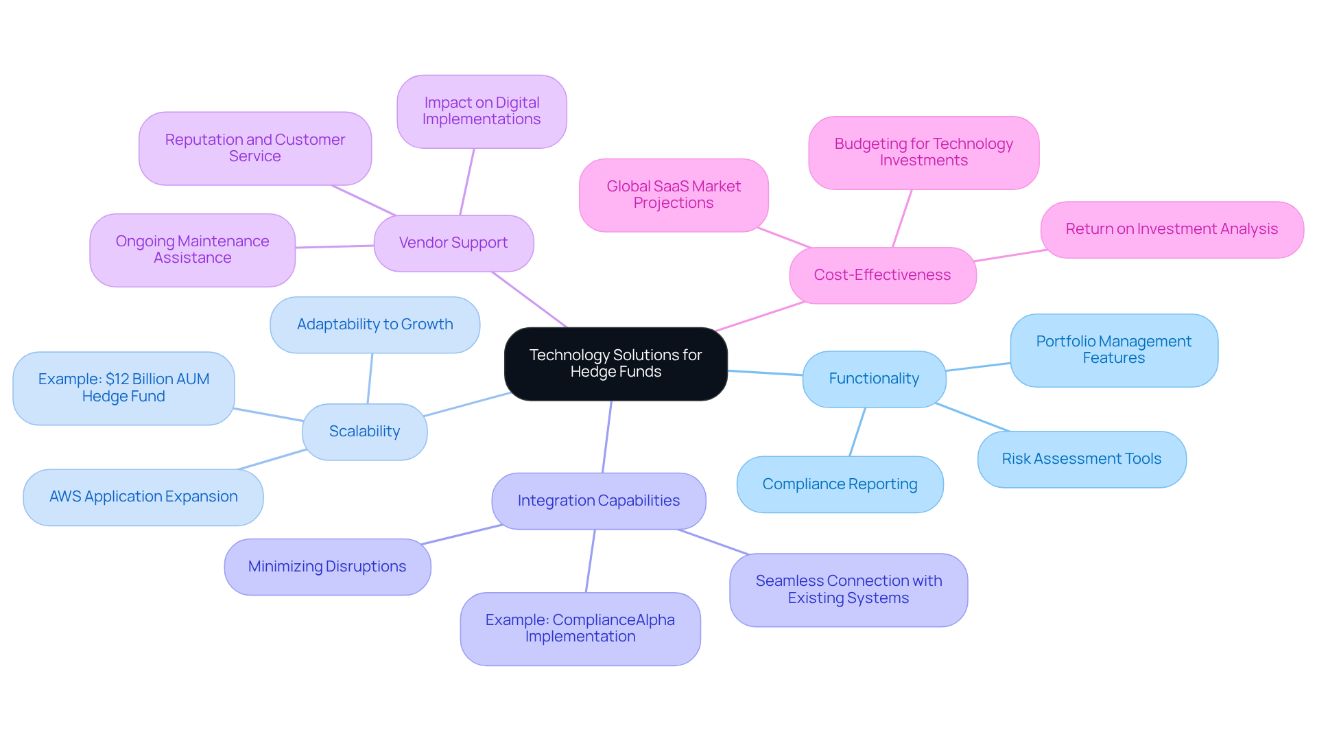 The center represents the main topic, while the branches show the important factors to consider. Each factor has its own color and can have additional details that explain why it's important. The center represents the main topic, while the branches show the important factors to consider. Each factor has its own color and can have additional details that explain why it's important.