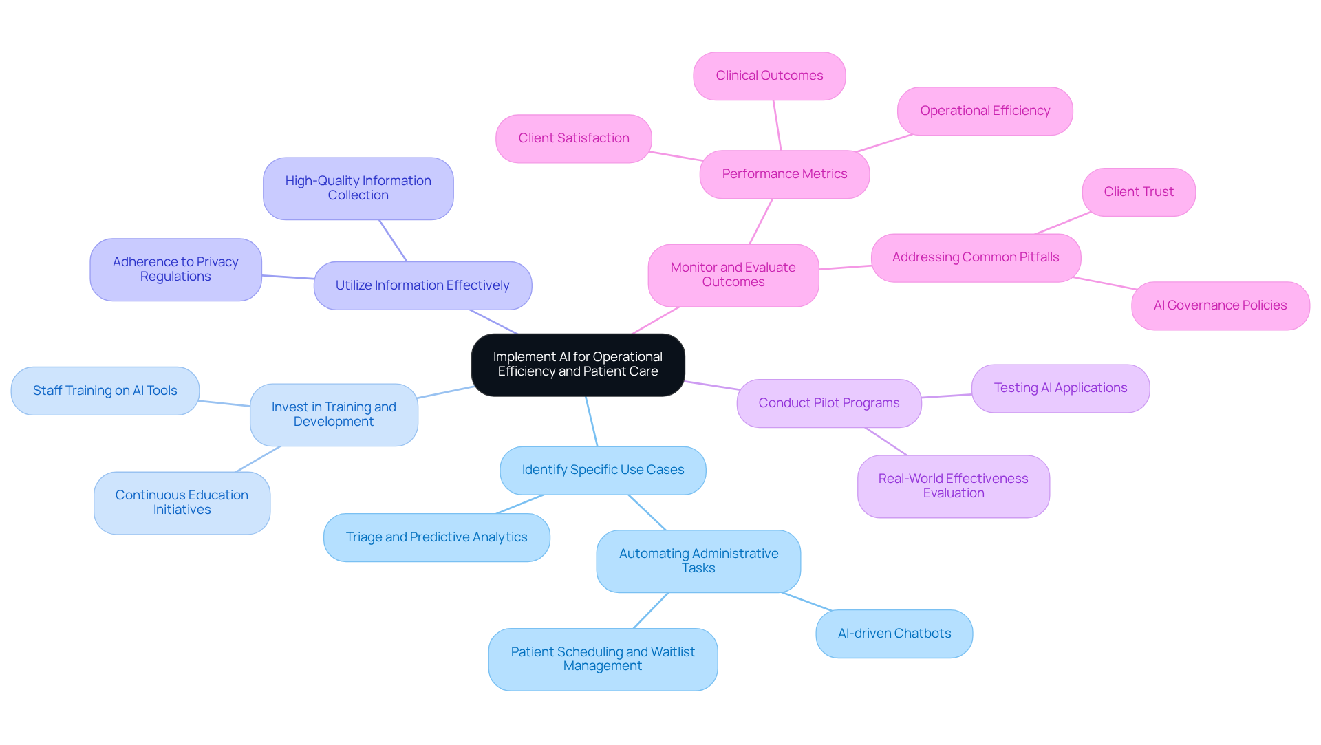 The central idea is about using AI in healthcare, and each branch represents a crucial best practice. Follow the branches to see specific actions and examples that can help healthcare organizations optimize their operations and improve patient care.