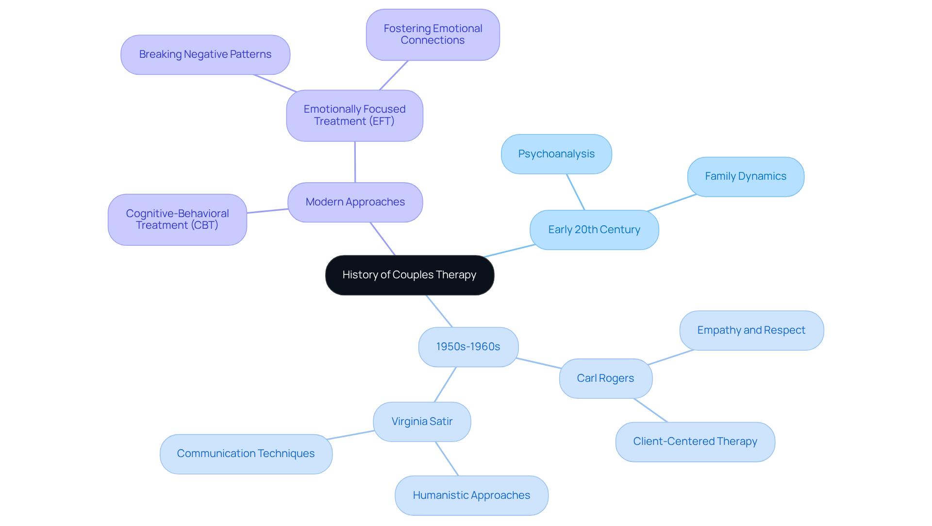 The central node represents the overall history, while branches show key periods and influential figures. Each sub-branch highlights specific contributions or concepts, helping you see how the field has evolved over time.
