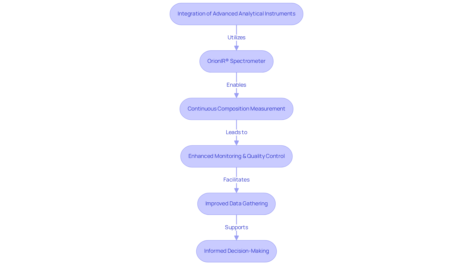 This flowchart illustrates how integrating advanced analytical instruments like the OrionIR® spectrometer improves data capture and monitoring in chemical processes. Follow the arrows to see how each step contributes to better decision-making and operational efficiency. This flowchart illustrates how integrating advanced analytical instruments like the OrionIR® spectrometer improves data capture and monitoring in chemical processes. Follow the arrows to see how each step contributes to better decision-making and operational efficiency.