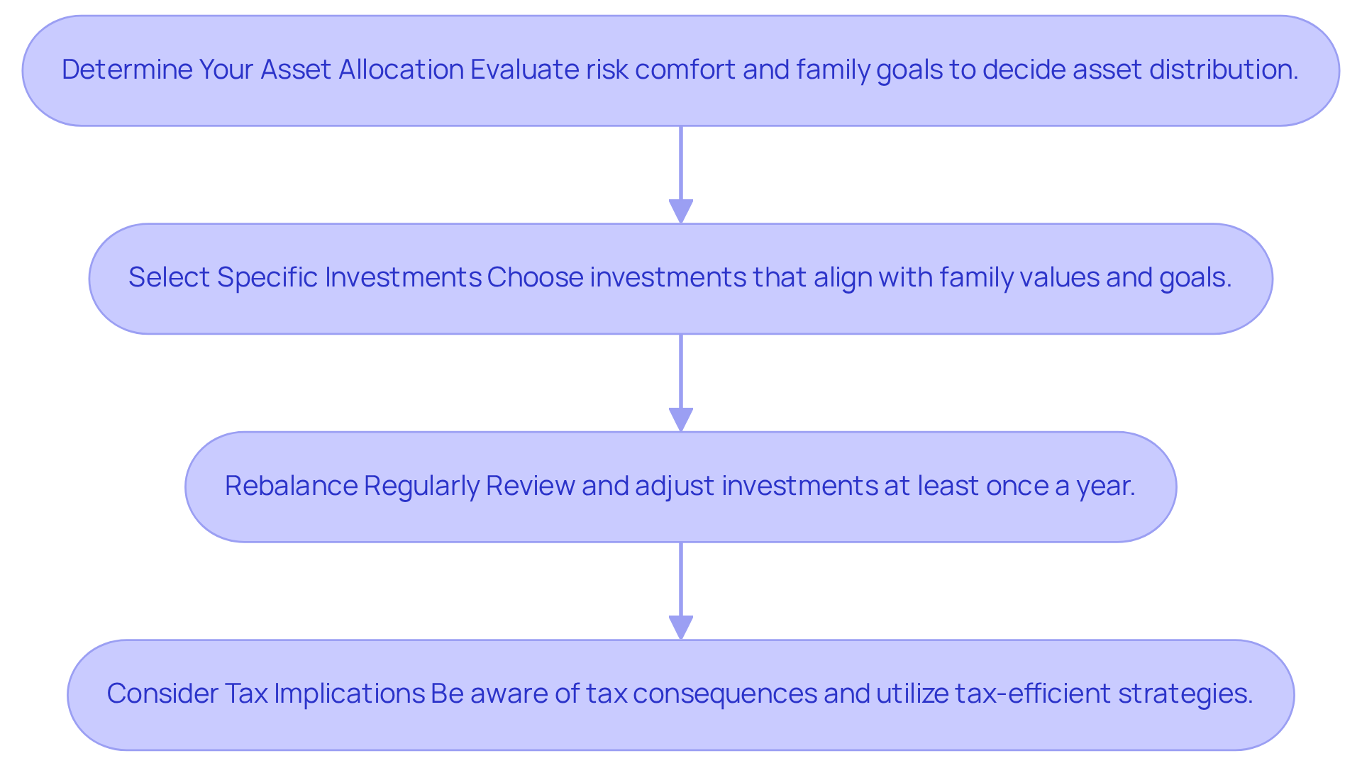 Each box represents a crucial step in building a diversified portfolio. Follow the arrows to see how each step connects to the next, guiding you through the process of financial planning for your family's future.