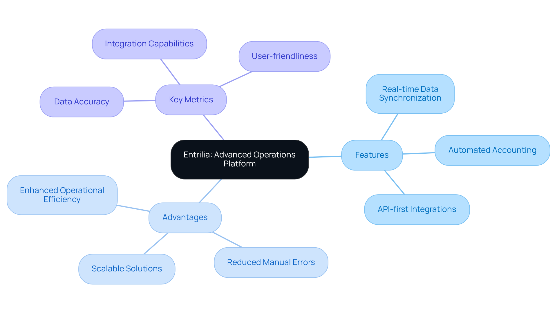 The central node represents Entrilia, with branches showing its features, advantages, and key metrics for investor relations platforms. Each branch highlights important aspects that contribute to its effectiveness.