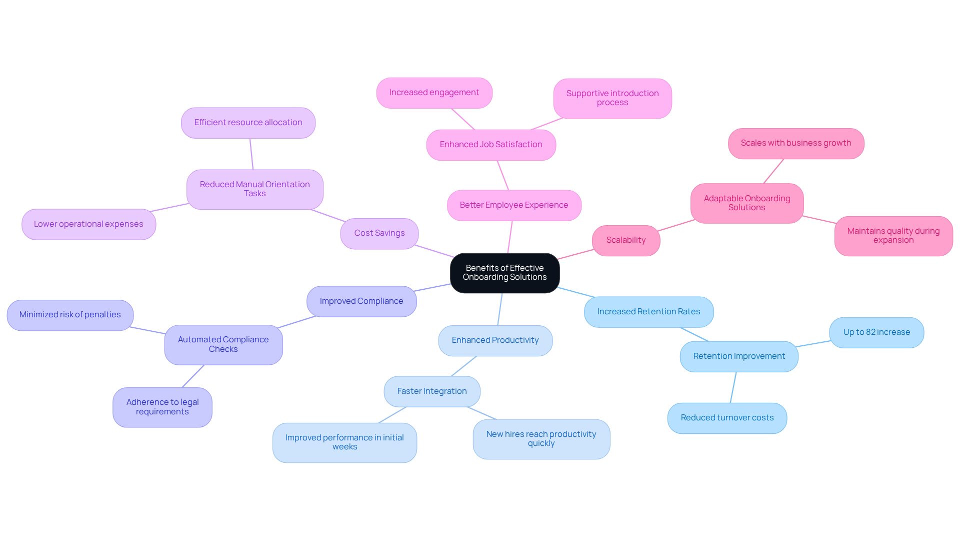 The central node represents the overall theme, while each branch highlights a specific benefit. The sub-branches provide additional details, helping you understand how each benefit contributes to enterprise success. The central node represents the overall theme, while each branch highlights a specific benefit. The sub-branches provide additional details, helping you understand how each benefit contributes to enterprise success.
