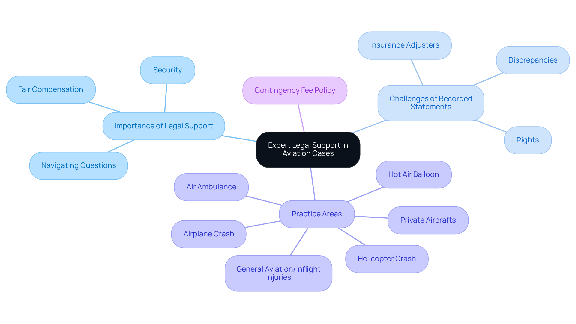 This mindmap illustrates how expert legal support can help you navigate the complexities of aviation cases. Each branch represents a key aspect of the process, from understanding your rights to the specific areas of legal expertise. Follow the branches to see how they connect to the central theme of securing fair compensation. This mindmap illustrates how expert legal support can help you navigate the complexities of aviation cases. Each branch represents a key aspect of the process, from understanding your rights to the specific areas of legal expertise. Follow the branches to see how they connect to the central theme of securing fair compensation.
