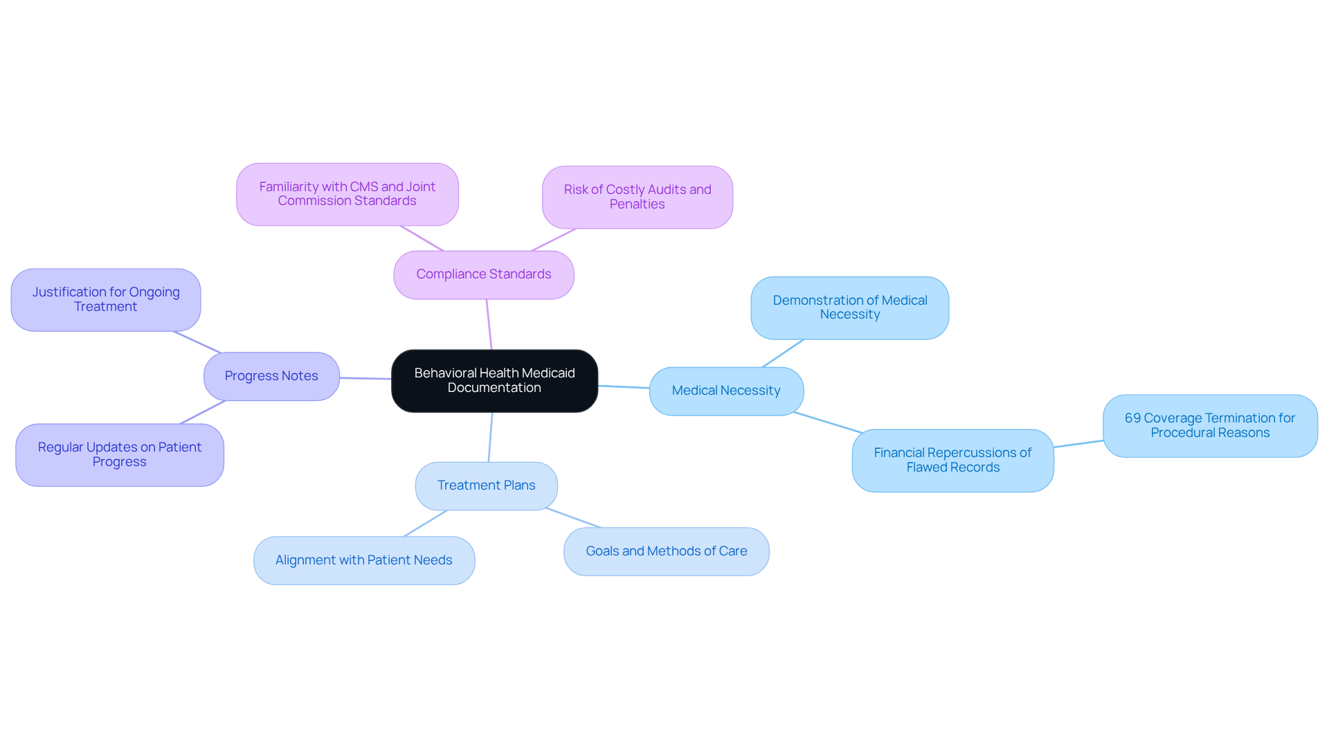 The central node represents the main topic, while the branches show key components of Medicaid documentation. Each branch breaks down into more specific details, helping you understand how each part contributes to compliance and quality of care.