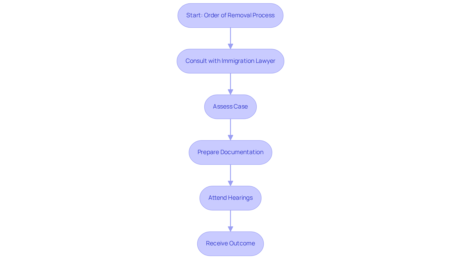 This flowchart shows the steps involved in the order of removal process. Each box represents a stage, and the arrows indicate the order in which you should proceed. Having a lawyer is crucial at each step to help ensure the best possible outcome.