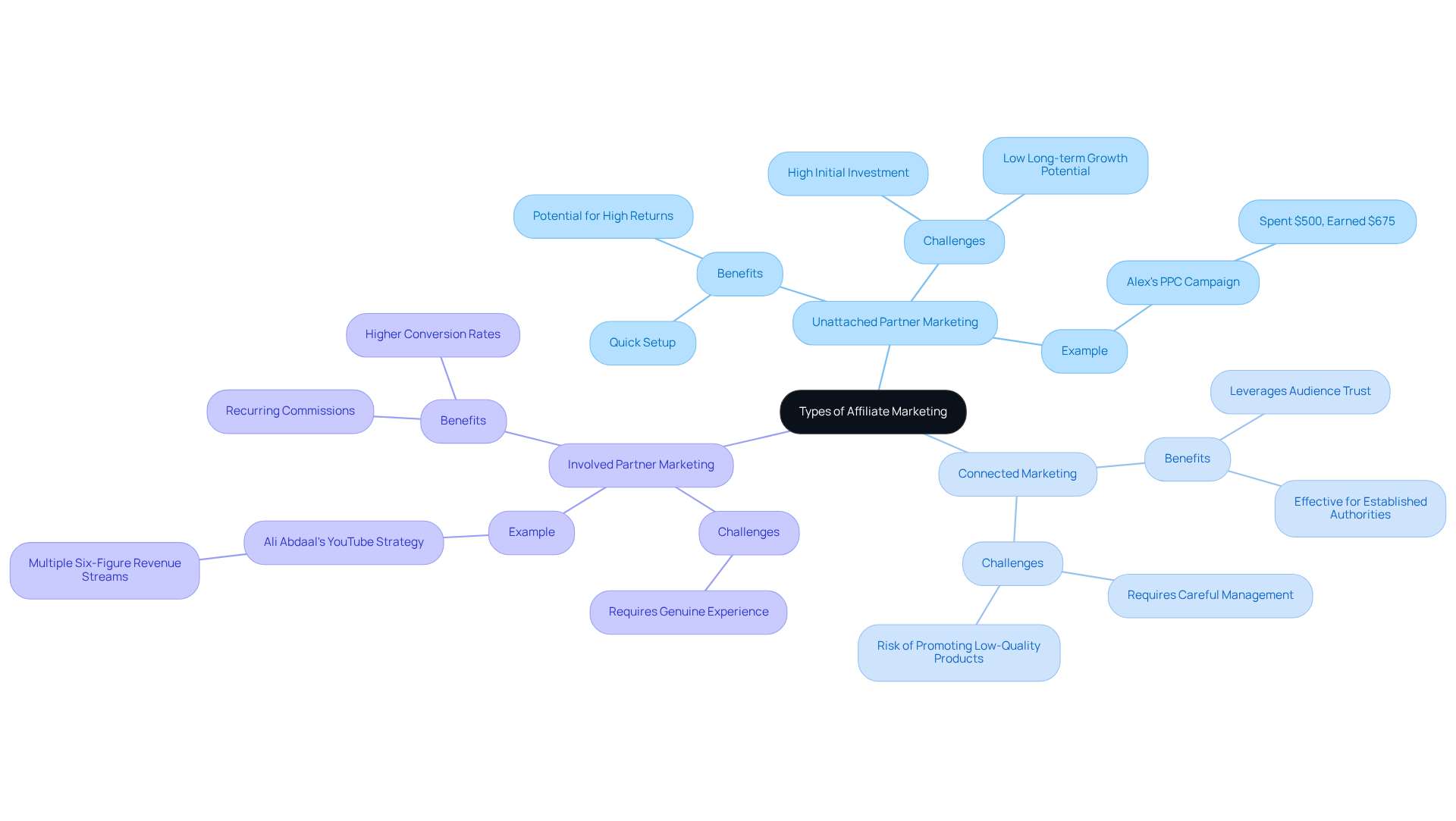 The central node represents the main topic of affiliate marketing. Each branch shows a different type of affiliate marketing, with sub-branches providing details about benefits and challenges. This layout helps you see how each type relates to the overall concept. The central node represents the main topic of affiliate marketing. Each branch shows a different type of affiliate marketing, with sub-branches providing details about benefits and challenges. This layout helps you see how each type relates to the overall concept.