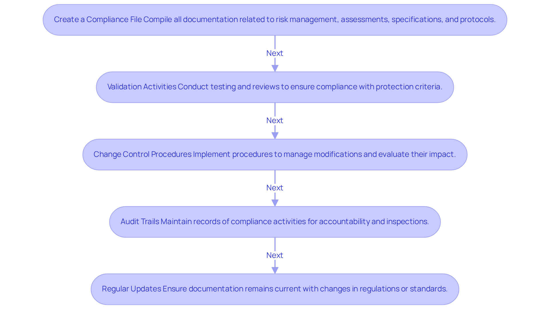 Each box represents a step in the compliance process. Follow the arrows to see how each step connects to the next, ensuring a thorough approach to meeting safety standards.