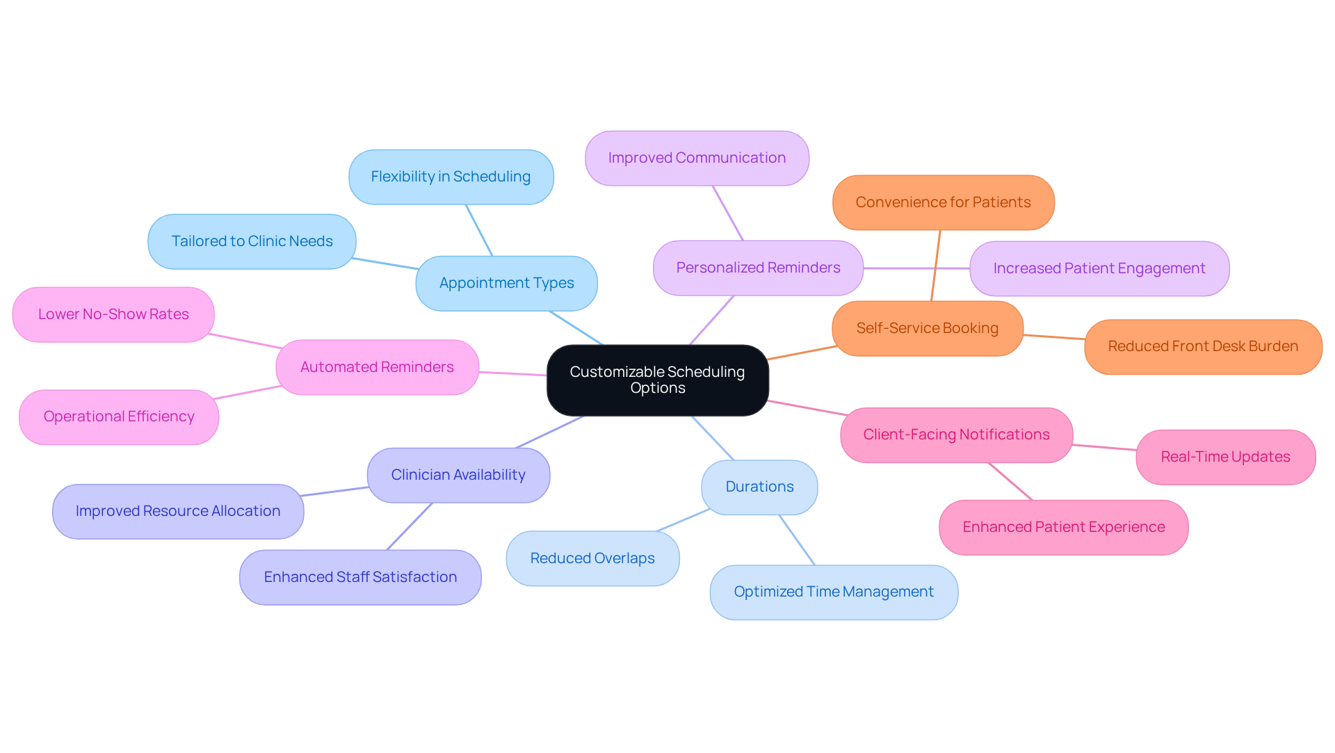 This mindmap starts with the main idea of customizable scheduling options at the center. Each branch represents a specific feature that clinics can customize, and the sub-branches show the benefits of those features. Follow the branches to see how each option contributes to improving clinic operations and patient experiences.