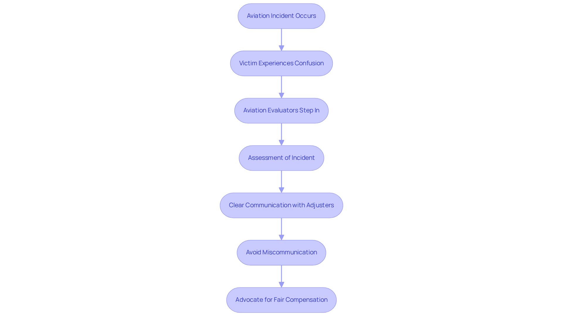 This flowchart outlines the steps victims should take after an aviation incident. Each box represents a key stage in the process, guiding you from the initial incident through to advocating for fair compensation. Follow the arrows to understand how each step connects to the next.