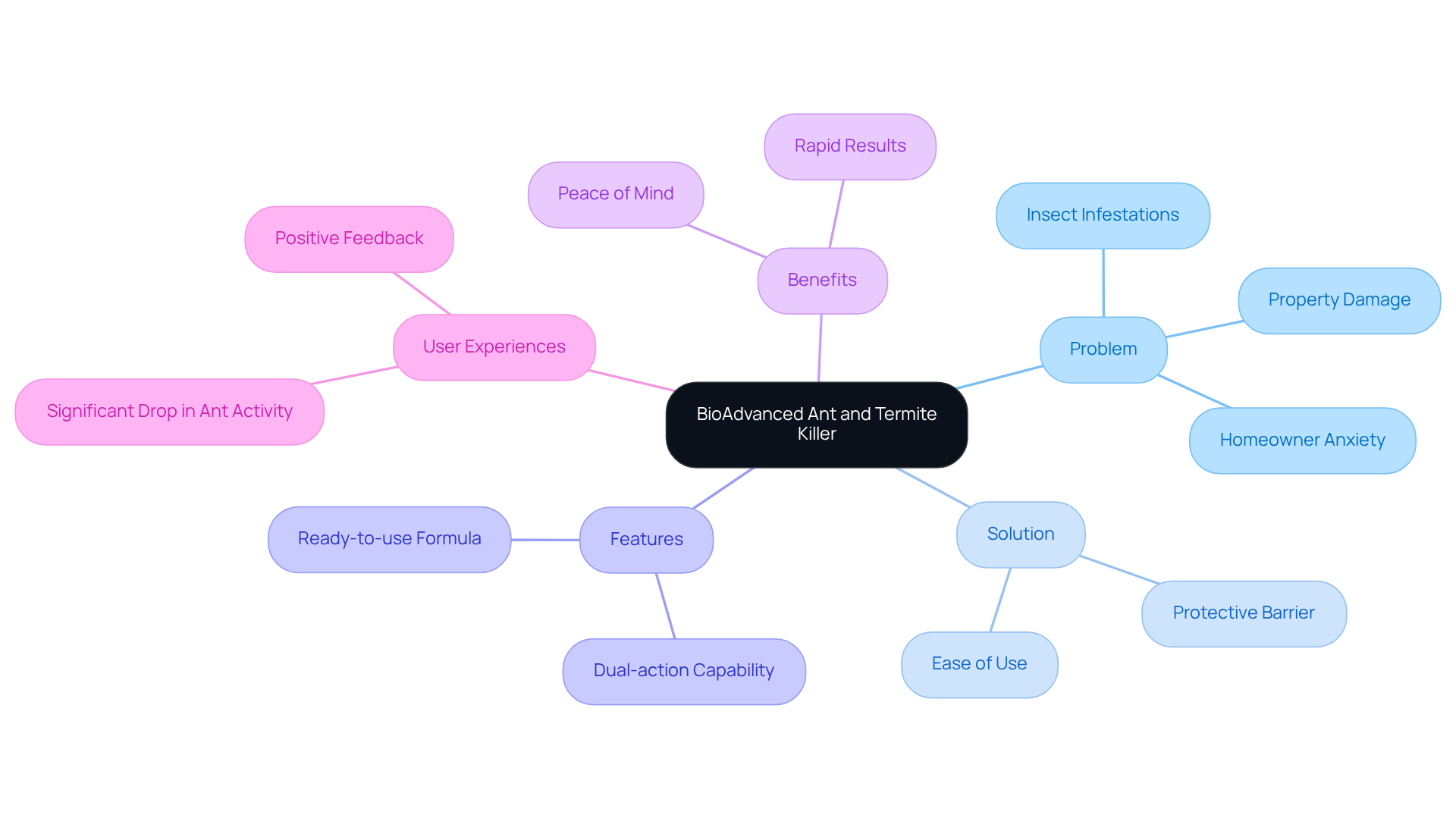 The central node represents the product, while branches show the problems it solves, how it works, its features, benefits, and what users say about it. Follow the branches to understand the complete picture of this pest management solution.
