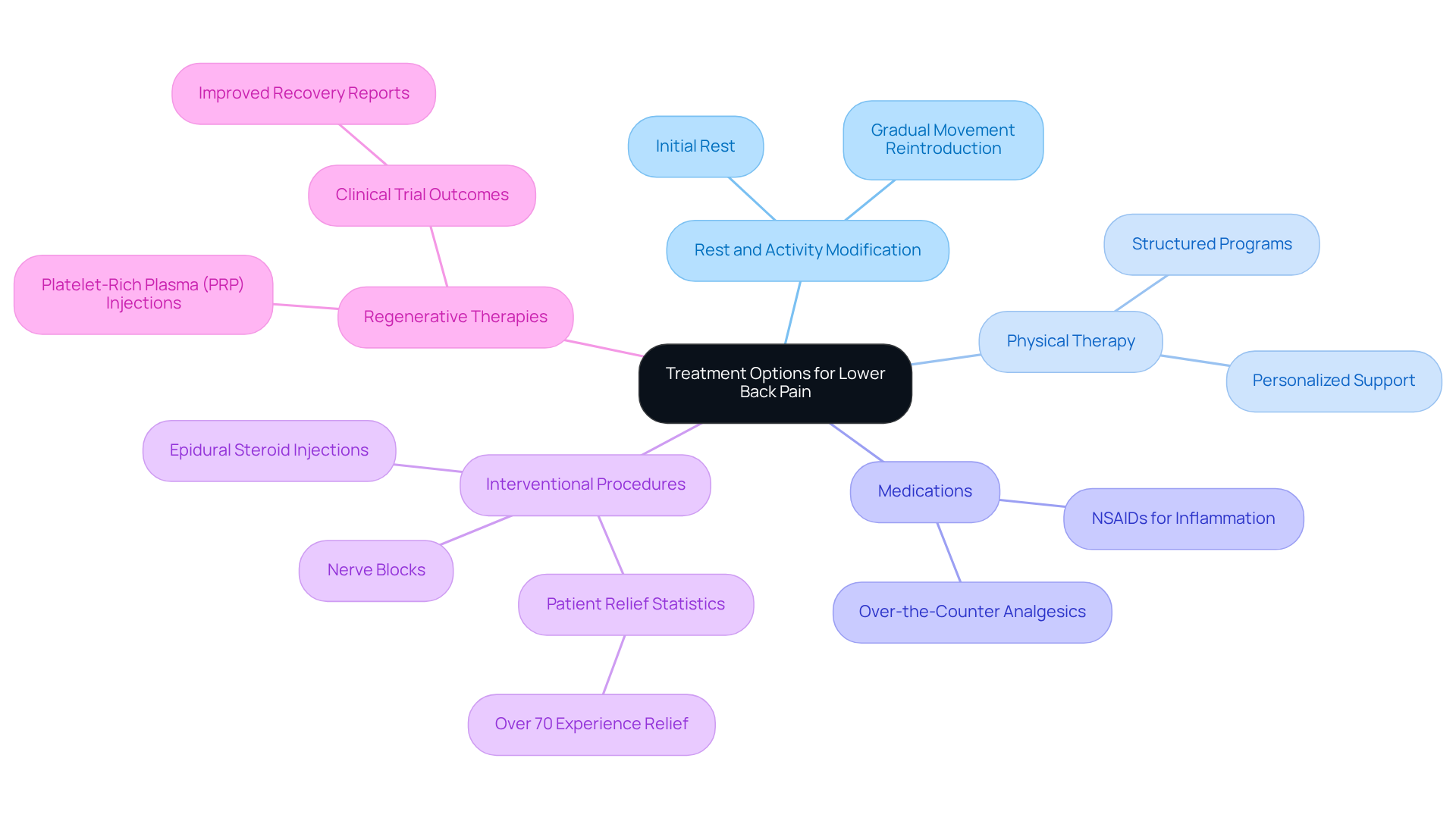 This mindmap shows various strategies for treating lower back pain. Start at the center with the main topic, then follow the branches to see different treatment options and their benefits. Each color represents a different strategy, helping you understand how they connect and contribute to pain relief. This mindmap shows various strategies for treating lower back pain. Start at the center with the main topic, then follow the branches to see different treatment options and their benefits. Each color represents a different strategy, helping you understand how they connect and contribute to pain relief.