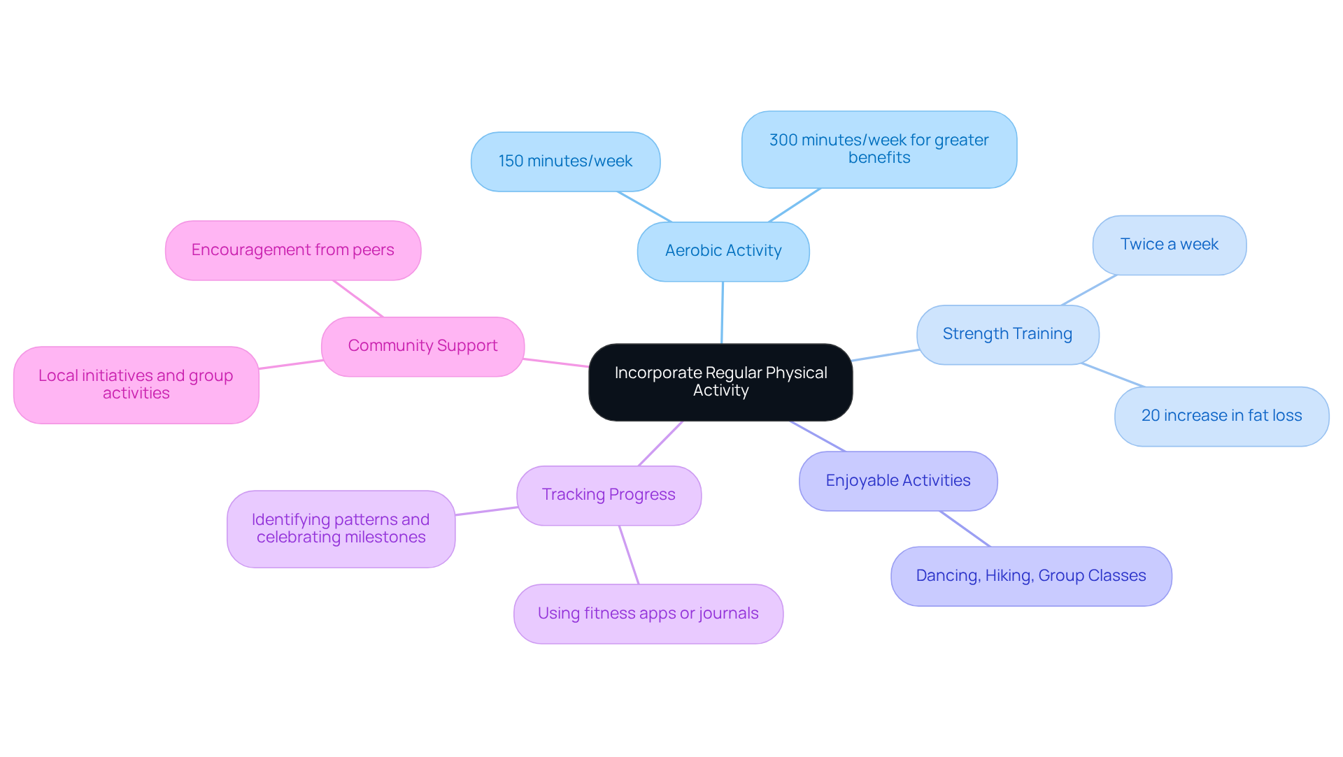 The central node represents the main theme of regular physical activity. Each branch highlights a key area of focus, with sub-branches providing specific recommendations and benefits. This layout helps you see how different elements contribute to a successful fitness journey. The central node represents the main theme of regular physical activity. Each branch highlights a key area of focus, with sub-branches providing specific recommendations and benefits. This layout helps you see how different elements contribute to a successful fitness journey.
