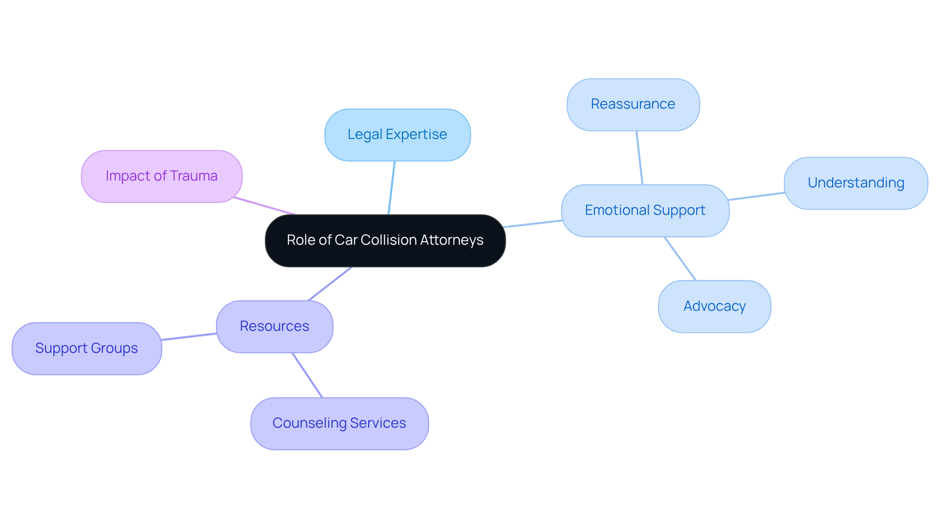 Start at the center with the main role of attorneys, then explore how they provide emotional support and connect clients to resources, all while considering the impact of trauma on recovery.