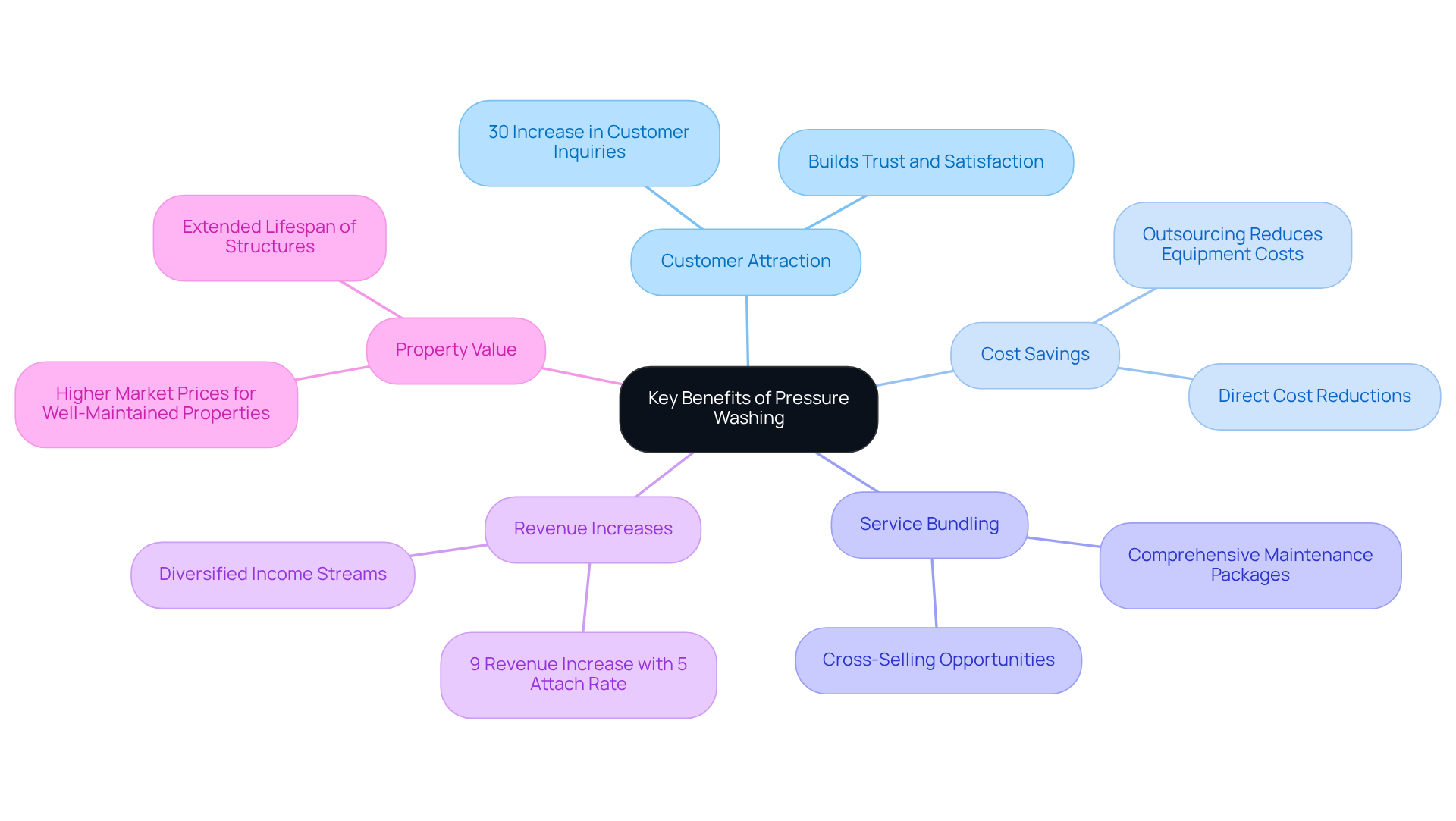 This mindmap illustrates how pressure washing benefits HVAC contractors, showing the connections between attracting customers, saving costs, and enhancing property value. Follow the branches to see how each main benefit contributes to the overall strategy. This mindmap illustrates how pressure washing benefits HVAC contractors, showing the connections between attracting customers, saving costs, and enhancing property value. Follow the branches to see how each main benefit contributes to the overall strategy.
