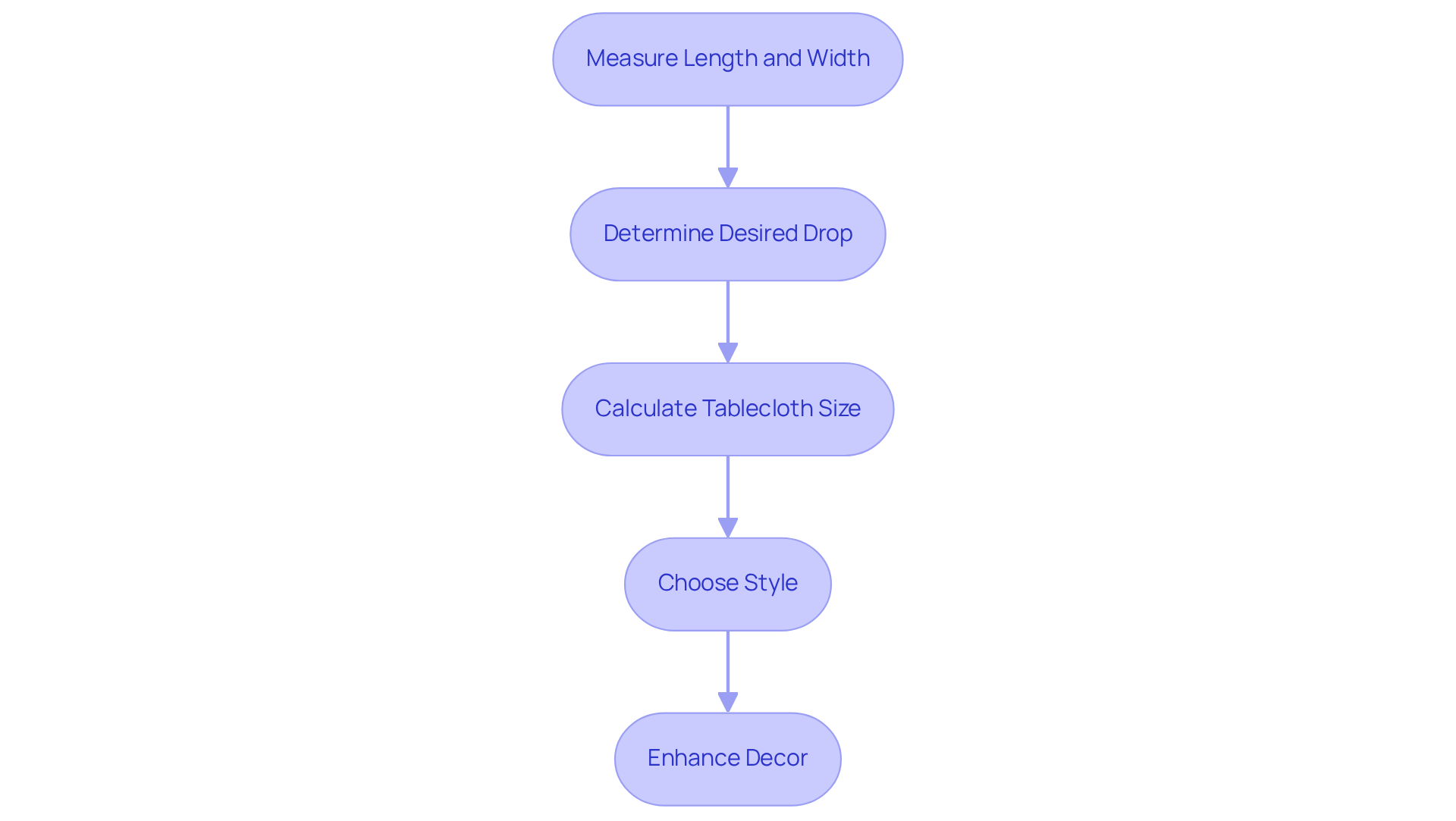 Each box represents a step in the process of selecting a tablecloth. Follow the arrows to see how to measure your table and choose the best style for your event.