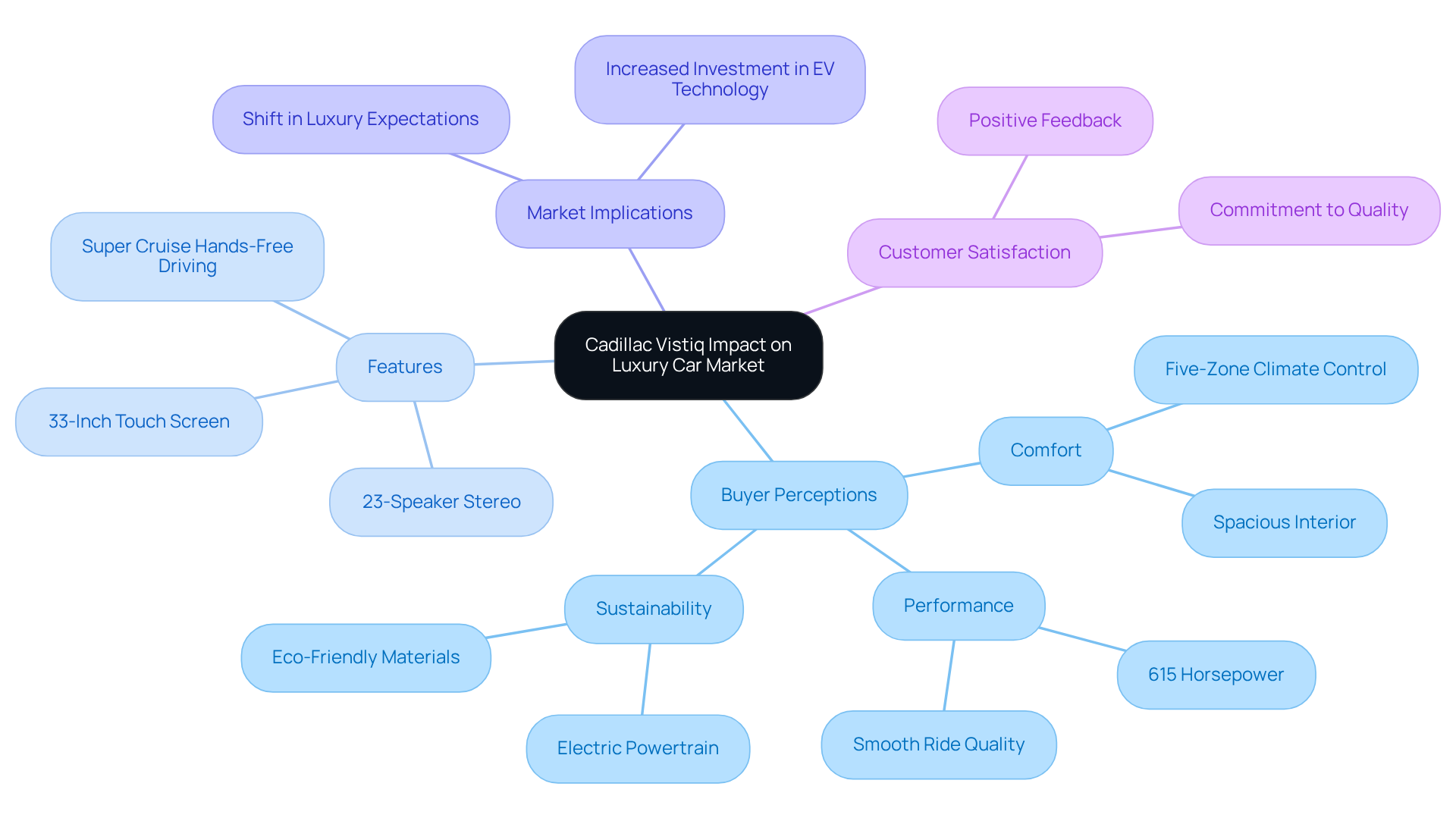 This mindmap starts with the Cadillac Vistiq at the center, showing how it influences various aspects of the luxury car market. Each branch represents a different area of impact, helping you see how the SUV is changing perceptions and expectations in the industry. This mindmap starts with the Cadillac Vistiq at the center, showing how it influences various aspects of the luxury car market. Each branch represents a different area of impact, helping you see how the SUV is changing perceptions and expectations in the industry.