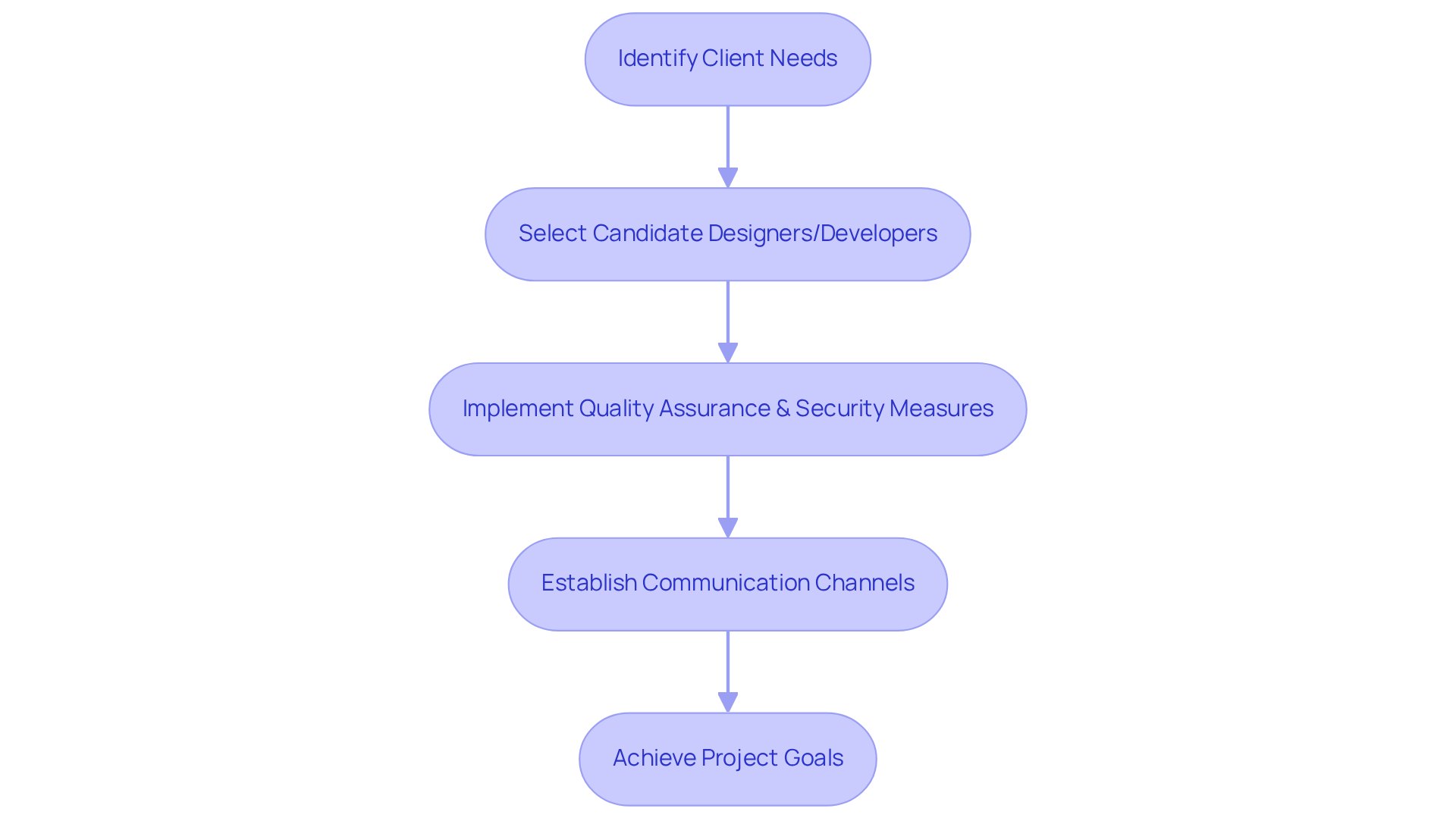This flowchart outlines the steps investment groups can take to mitigate risks in offshore development. Start with identifying client needs, then move through selecting the right team, implementing security measures, and establishing communication, leading to successful project outcomes.