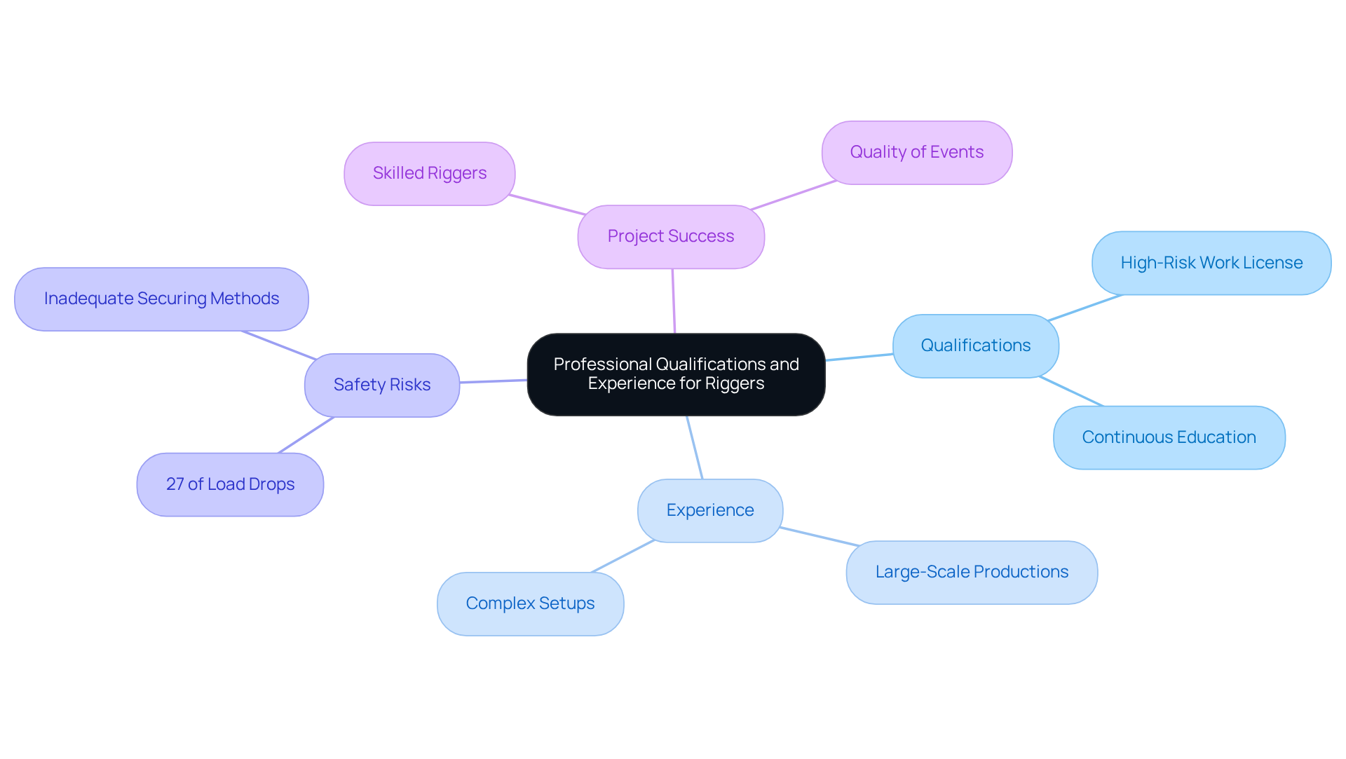 This mindmap shows how professional qualifications and experience are interconnected and crucial for riggers. Each branch represents a key area that contributes to safety and project success, helping you understand the overall picture at a glance.