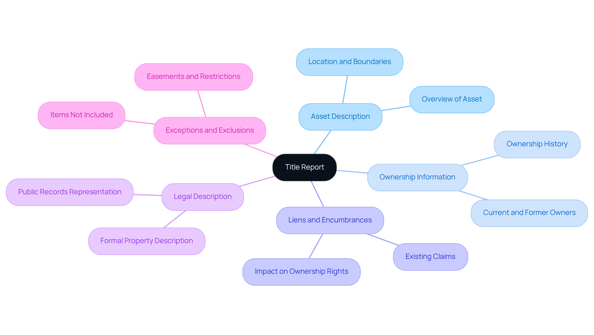 The center represents the Title Report, and each branch shows a different component that is important for understanding real estate transactions. The colors help distinguish each area, making it easier to follow.