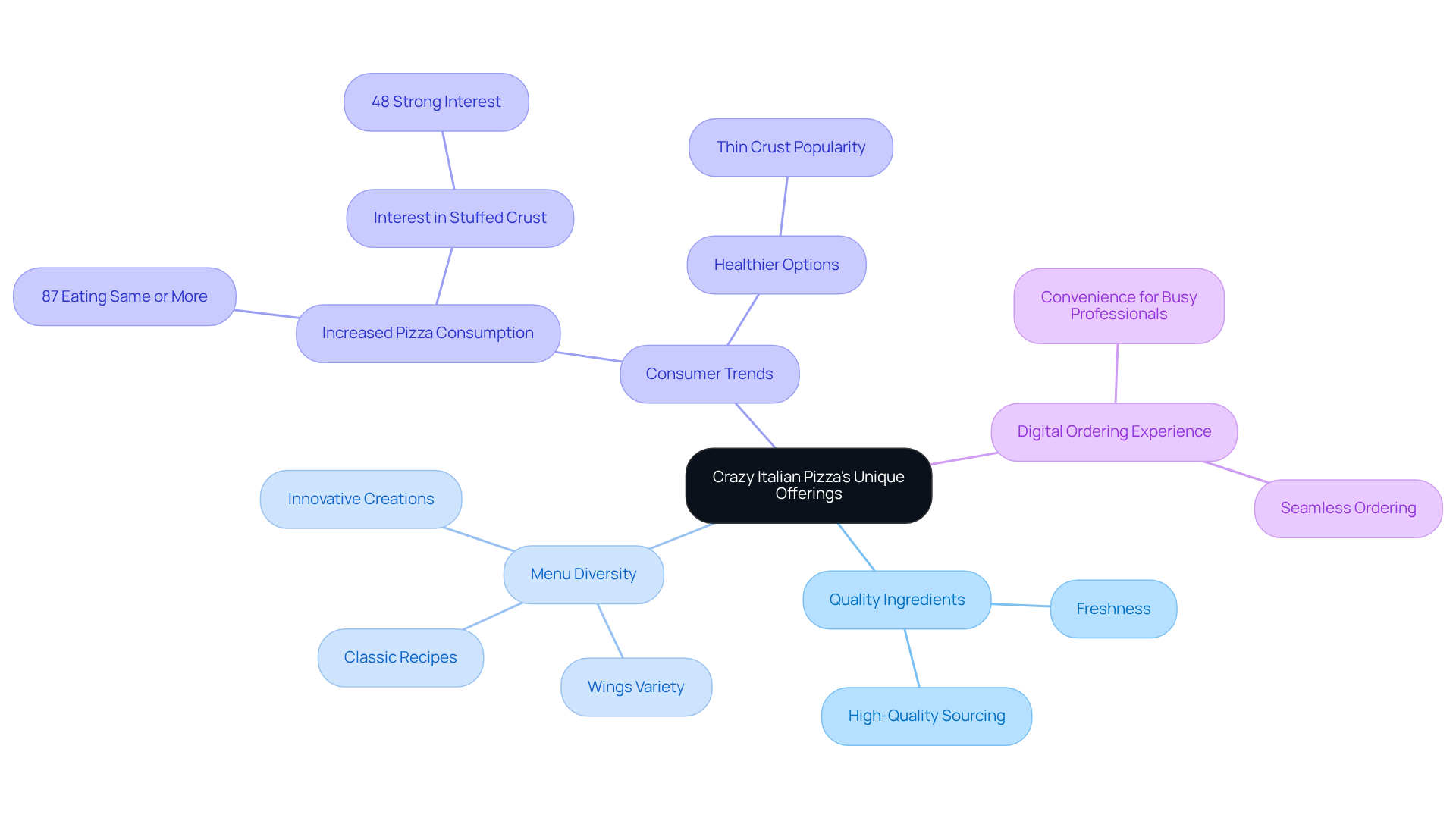 The center represents Crazy Italian Pizza, with branches showing different aspects of their offerings. Each branch highlights a unique feature, making it easy to see how they cater to various consumer preferences.