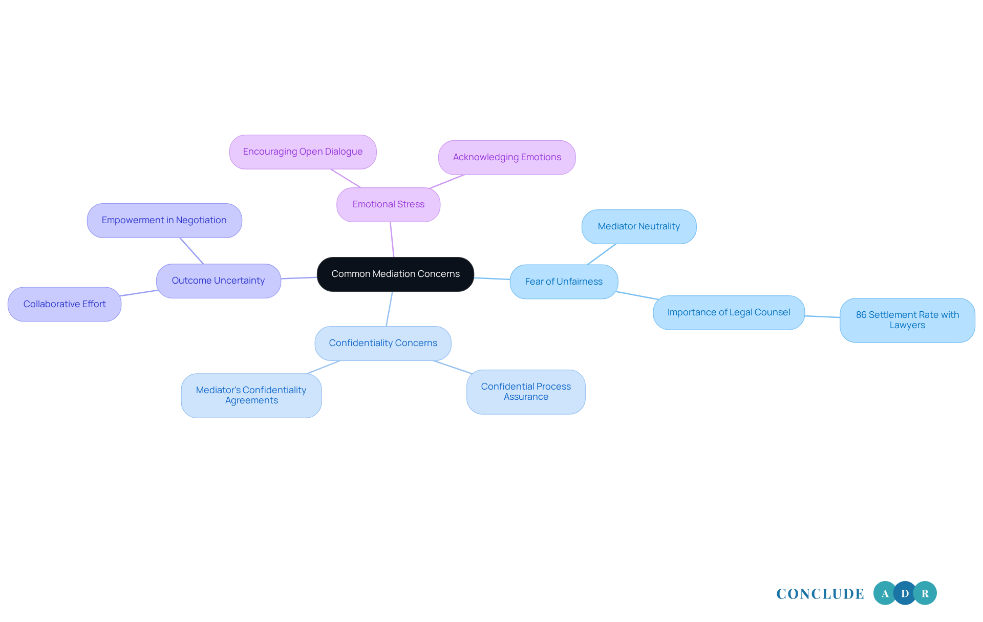 The center node represents the overarching topic of mediation concerns. Each branch highlights a specific concern with sub-branches detailing strategies or important points related to that concern, making it easier to understand how to address each issue.